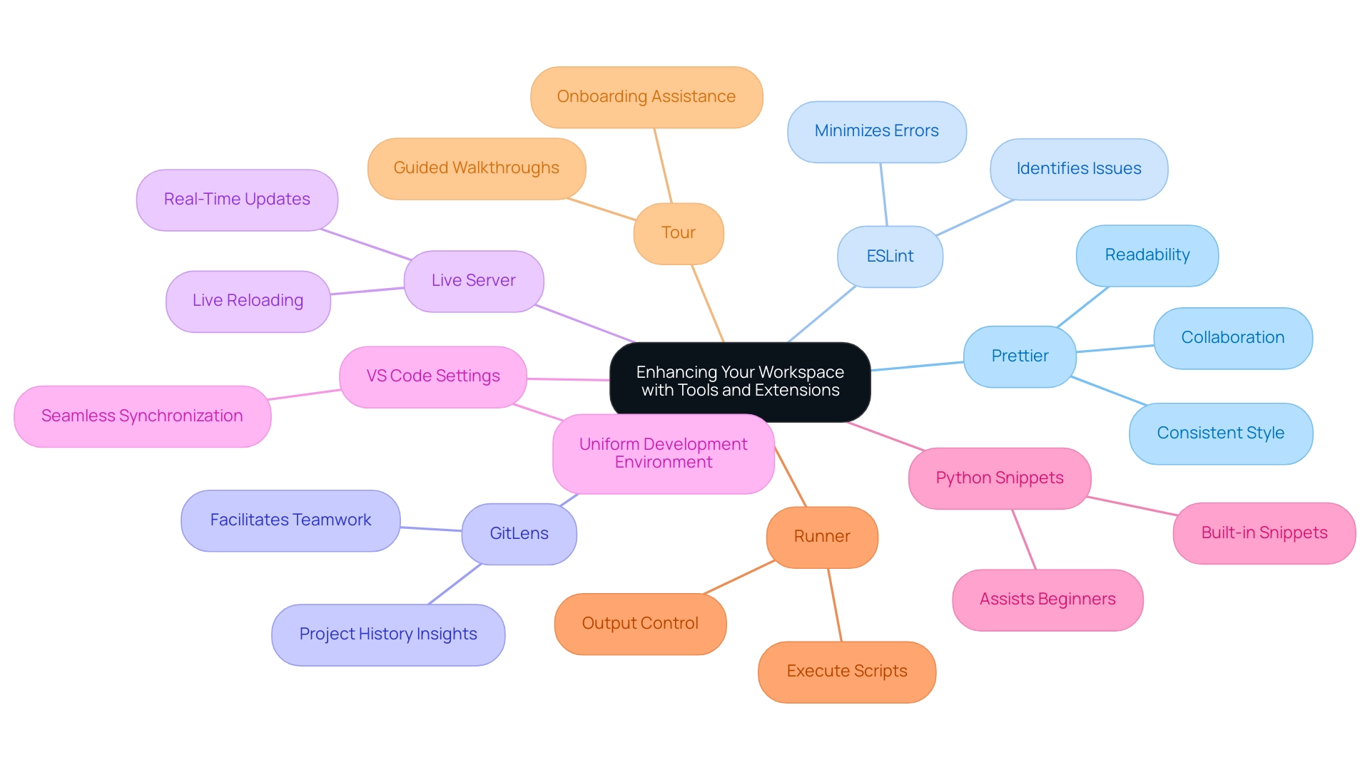 The central node represents the main theme, while each branch represents a specific tool or extension. Sub-branches outline the benefits or functionalities of each tool.