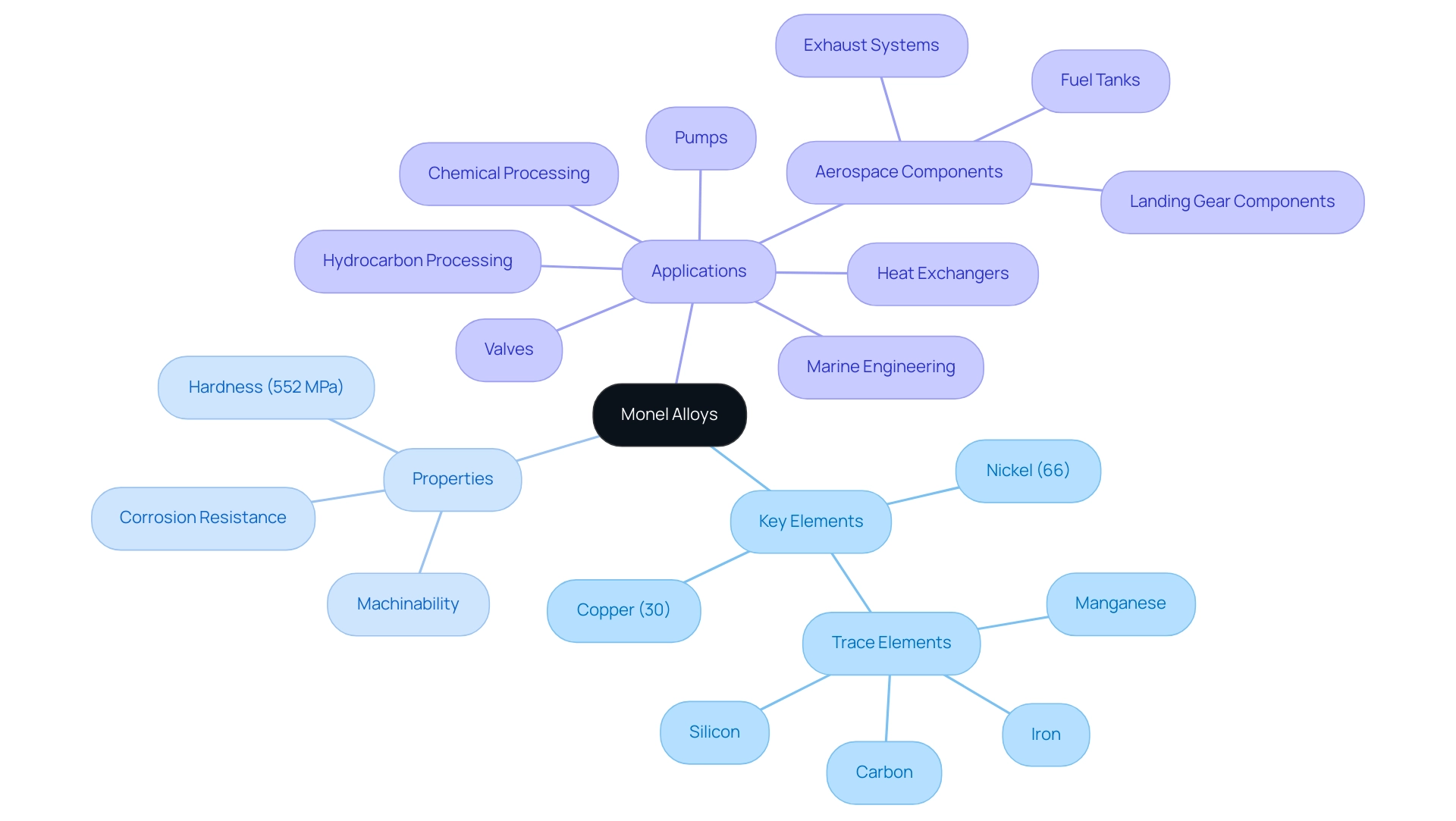 The central node represents Monel Alloys, with branches detailing key elements, properties, and applications, each color-coded for easy understanding.