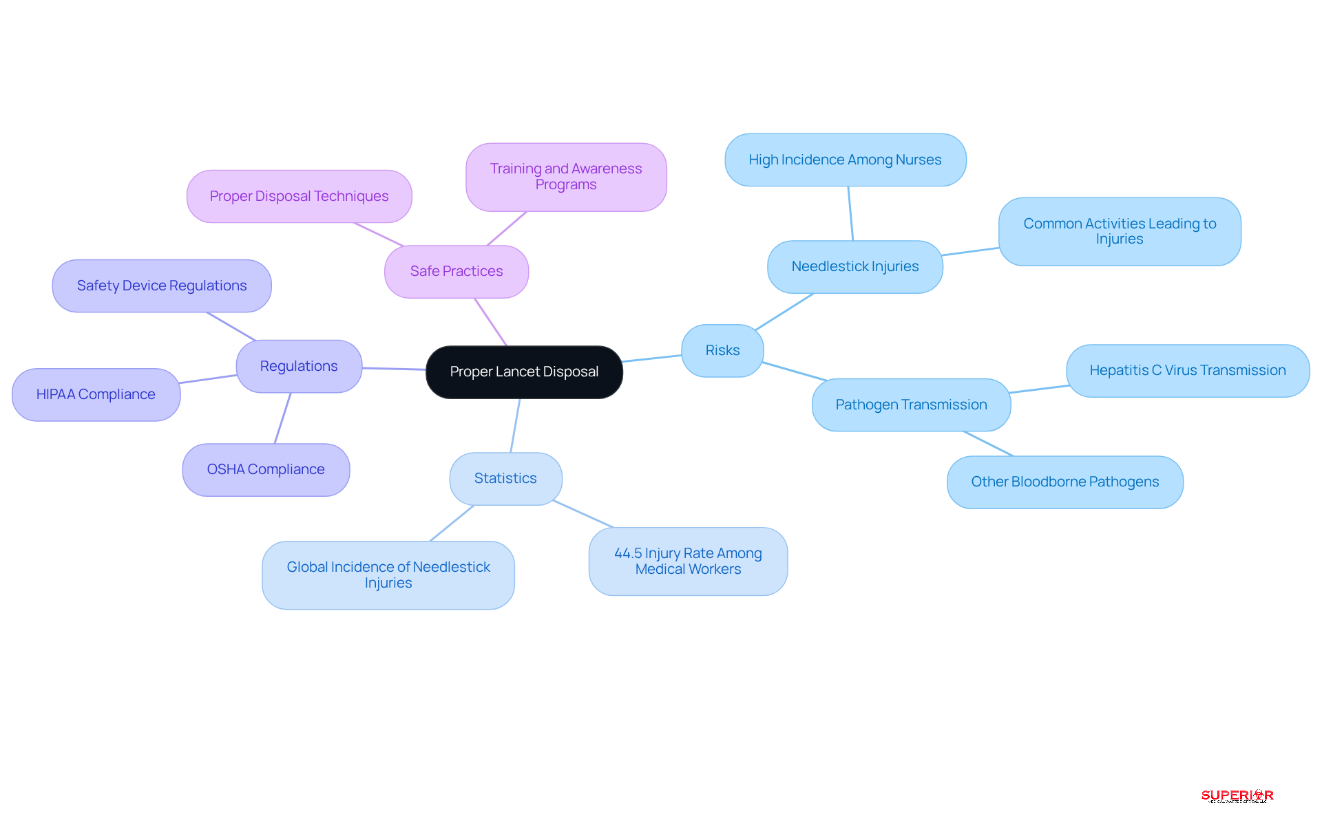 Start at the center with the main topic of lancet disposal, then explore the branches to see the risks, statistics, regulations, and safe practices associated with it.