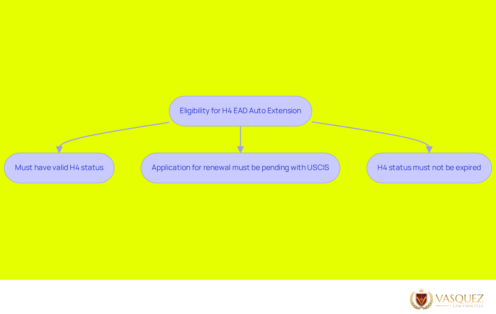 This flowchart shows the steps you need to follow to qualify for H4 EAD auto extension. Each box represents a requirement - make sure you meet all of them to ensure a smooth application process! This flowchart shows the steps you need to follow to qualify for H4 EAD auto extension. Each box represents a requirement - make sure you meet all of them to ensure a smooth application process!