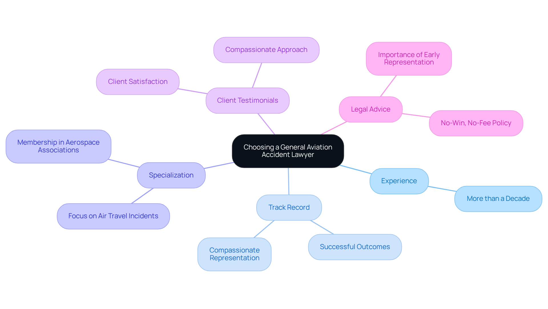This mindmap helps you visualize the important factors to consider when choosing a general aviation accident lawyer. Each branch represents a key area to focus on, and the sub-branches provide more details about what to look for in each category. This mindmap helps you visualize the important factors to consider when choosing a general aviation accident lawyer. Each branch represents a key area to focus on, and the sub-branches provide more details about what to look for in each category.