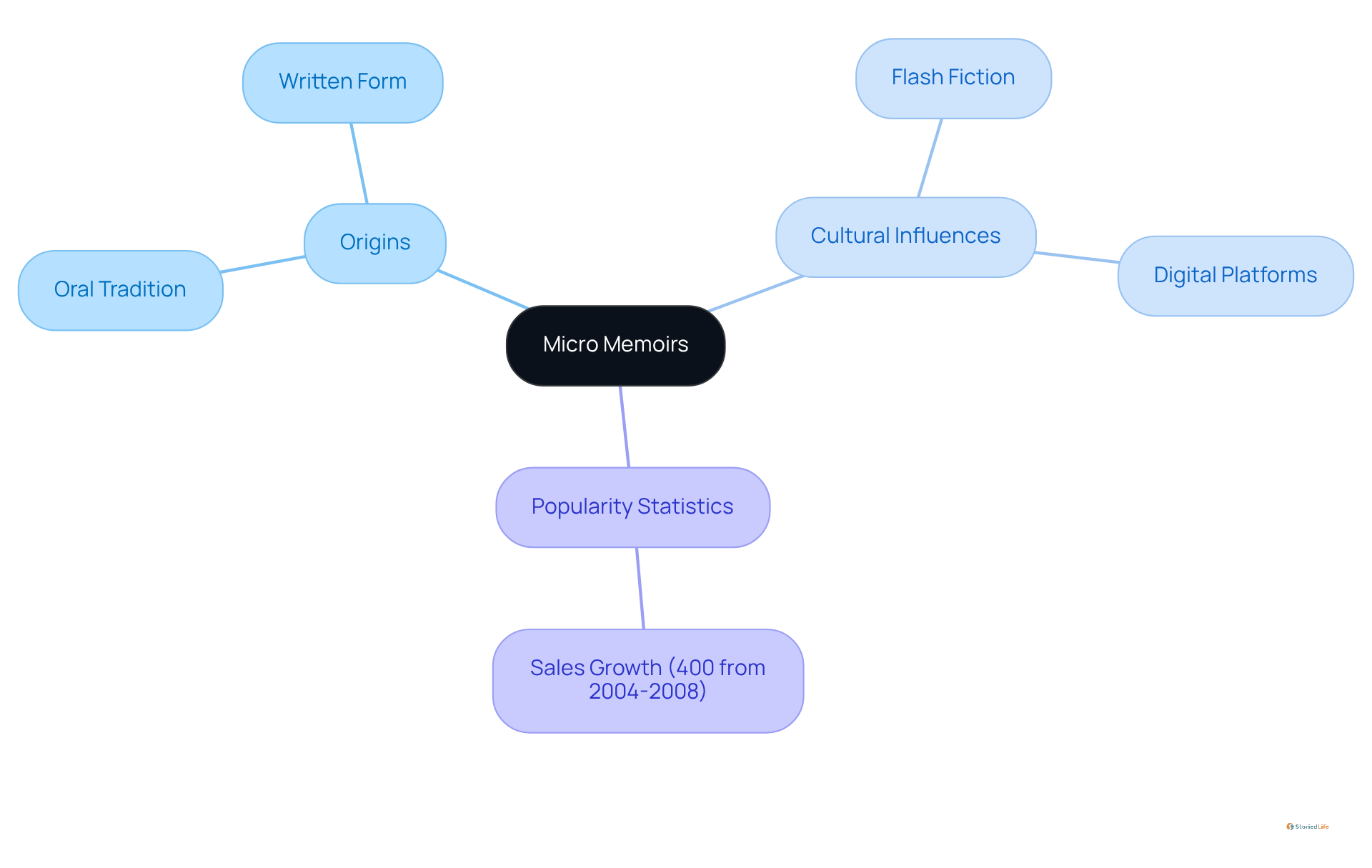 The central node represents micro memoirs, with branches showing their origins, cultural influences, and statistics on their popularity. Each color-coded branch helps you see how these elements connect and contribute to the understanding of micro memoirs.