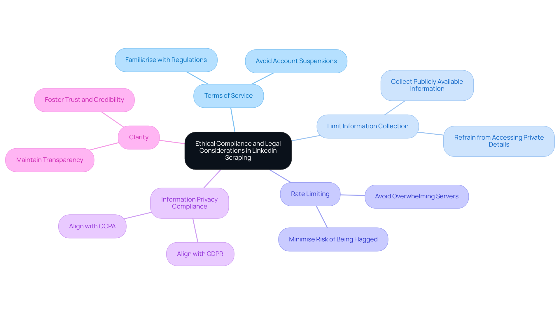 The central node represents the main topic, while the branches show the key guidelines to follow. Each color-coded branch helps you quickly identify different areas of compliance, making it easier to remember what to consider when scraping LinkedIn.
