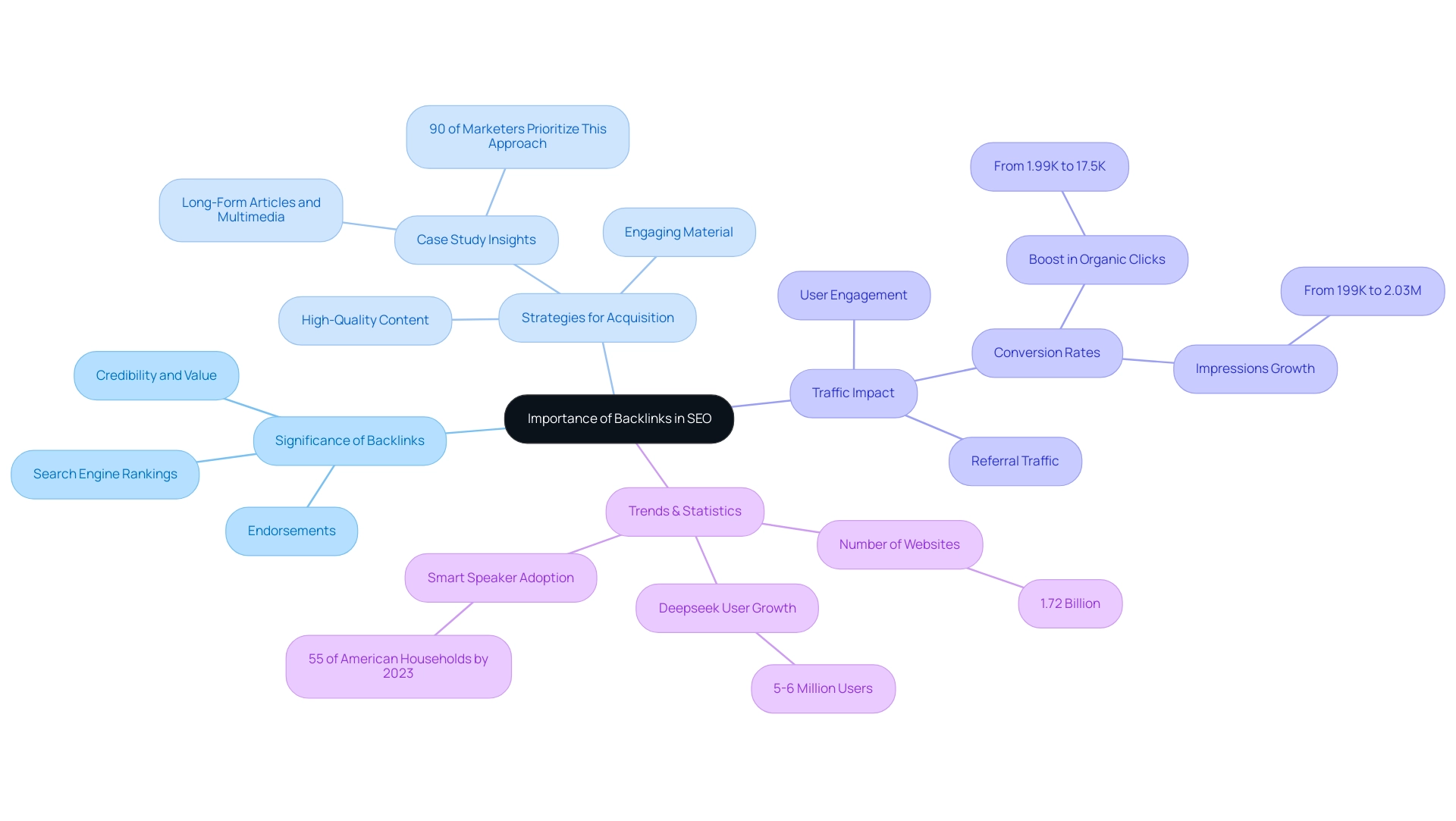 The central node represents backlinks, with branches covering significance, strategies, traffic impact, and trends. Each branch color denotes a different aspect of backlinks.