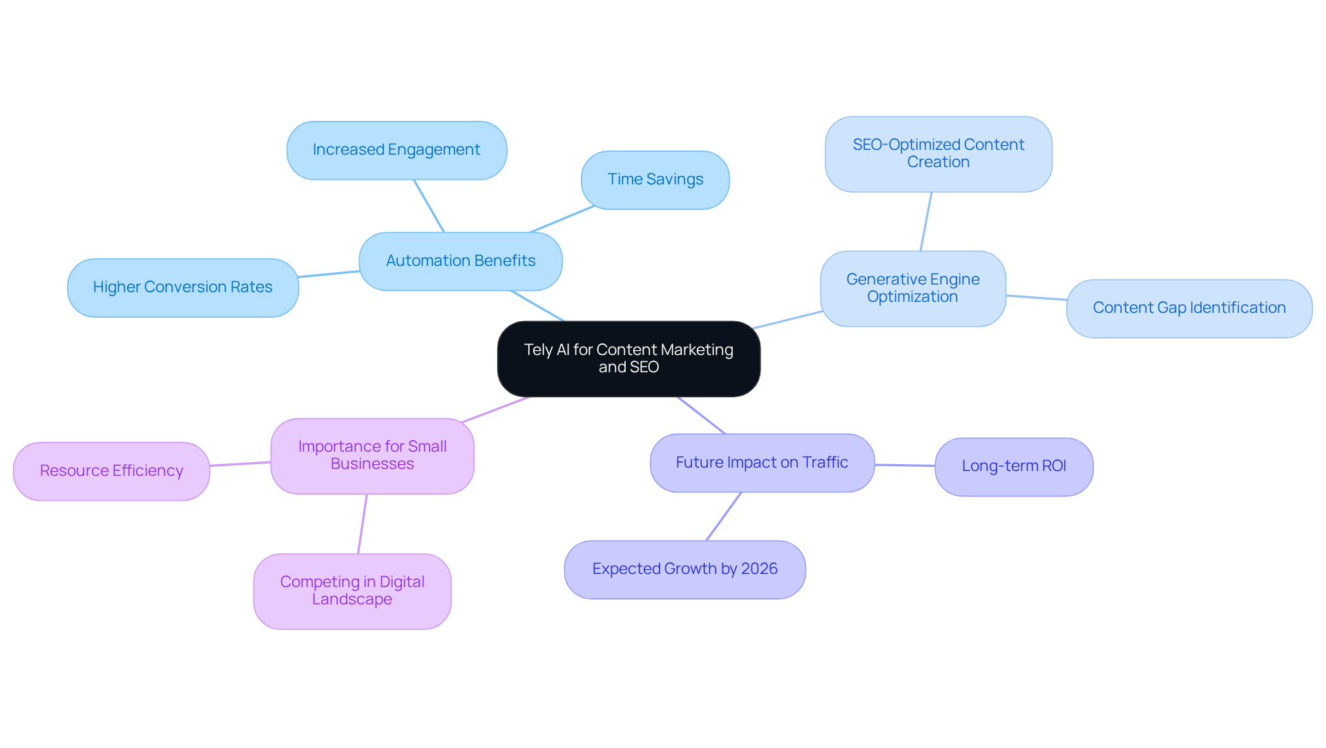 The center represents Tely AI, and the branches show how it helps with marketing and SEO. Each branch highlights a key benefit or feature, making it easy to understand how Tely AI can transform your marketing efforts.