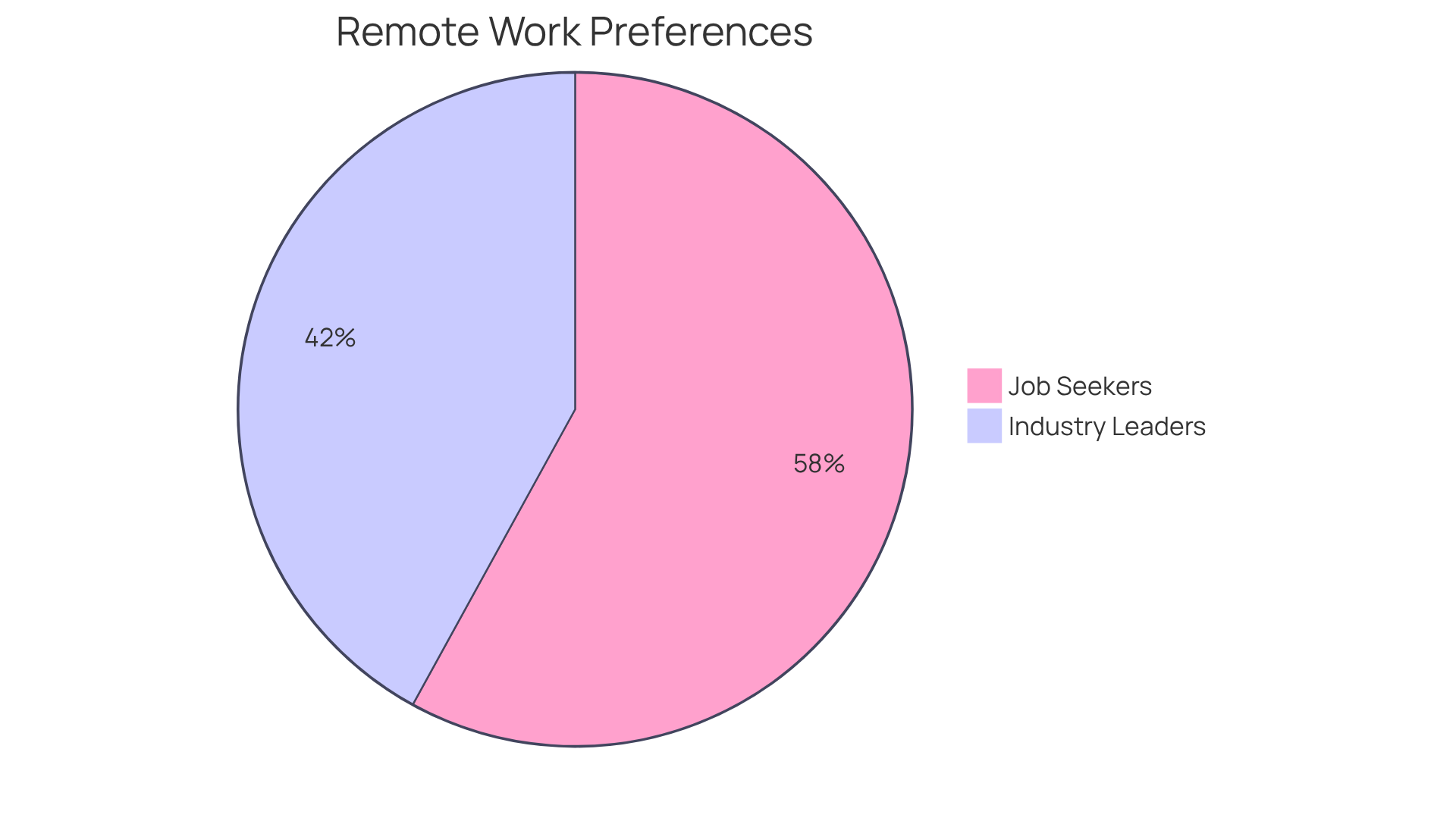 The blue slice shows the percentage of industry leaders who think remote hiring is essential, while the green slice represents job seekers who value telecommuting in their job searches. The larger the slice, the more significant the group's preference. The blue slice shows the percentage of industry leaders who think remote hiring is essential, while the green slice represents job seekers who value telecommuting in their job searches. The larger the slice, the more significant the group's preference.