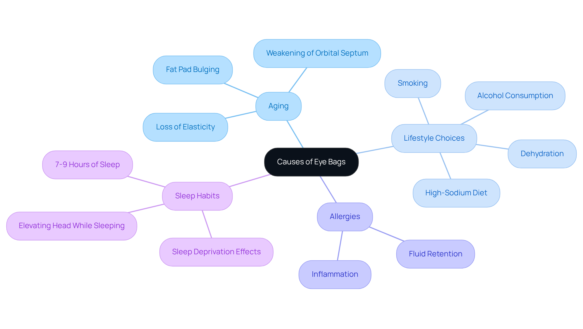 The central node represents the main issue of eye bags, while the branches show different causes. Each sub-branch provides specific details about how these factors contribute to the problem.
