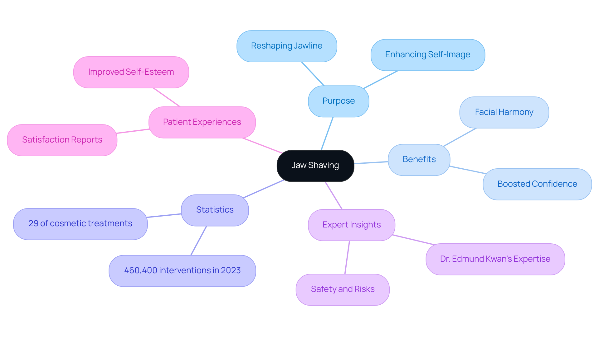 Start at the center with 'Jaw Shaving', then follow the branches to explore its purpose, benefits, statistics, expert insights, and patient experiences. Each branch provides a different perspective on the procedure, helping you understand its significance.