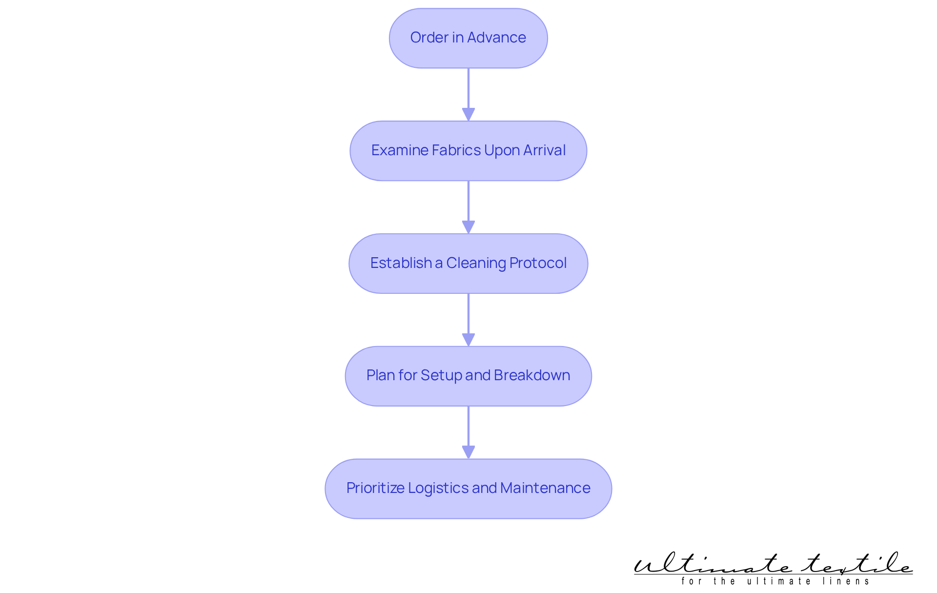 Each box represents a crucial step in the planning process. Follow the arrows to see how each step connects to ensure your tablecloths are ready for any event.