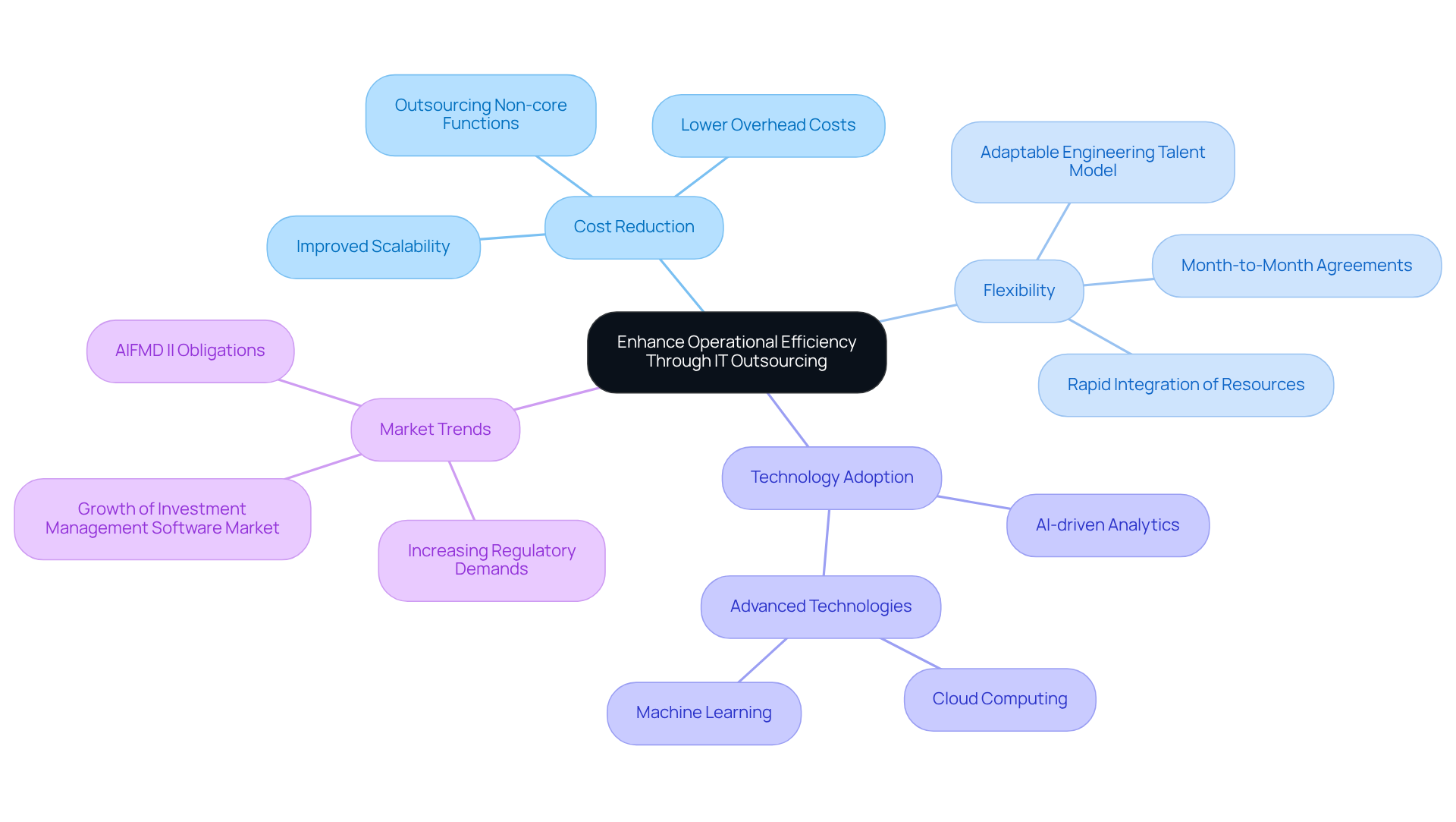 This mindmap starts with the main idea at the center and branches out to show how IT outsourcing can improve operational efficiency. Each branch represents a key benefit or trend, and the sub-branches provide more details. Follow the branches to see how everything connects! This mindmap starts with the main idea at the center and branches out to show how IT outsourcing can improve operational efficiency. Each branch represents a key benefit or trend, and the sub-branches provide more details. Follow the branches to see how everything connects!
