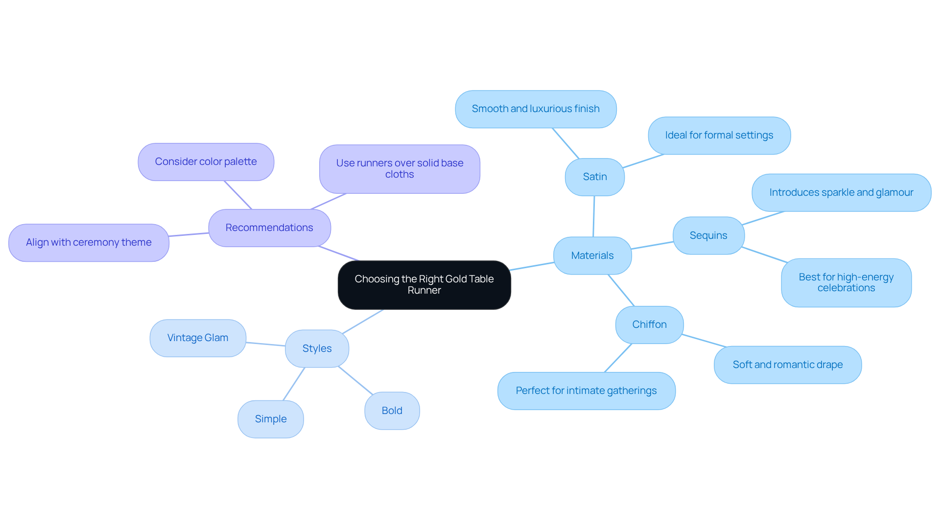 Start at the center with the main topic, then explore the branches to see different materials and styles. Each branch shows how these choices can affect the mood and theme of your wedding. Start at the center with the main topic, then explore the branches to see different materials and styles. Each branch shows how these choices can affect the mood and theme of your wedding.