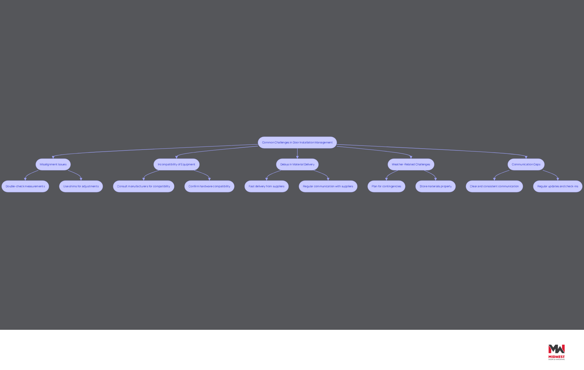 This flowchart illustrates common challenges contractors face during door installation and the strategies to overcome them. Each challenge leads to specific solutions, helping you understand how to manage installations more effectively.