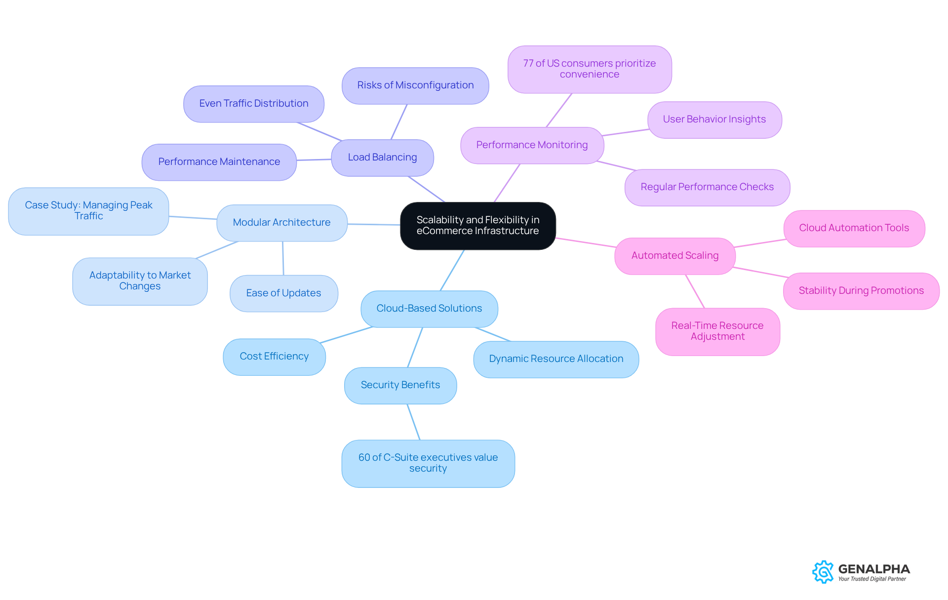 The center represents the main goal of scalability and flexibility. Each branch shows a strategy to achieve this, with additional details or statistics to support each strategy. Follow the branches to explore how each strategy contributes to a robust eCommerce setup. The center represents the main goal of scalability and flexibility. Each branch shows a strategy to achieve this, with additional details or statistics to support each strategy. Follow the branches to explore how each strategy contributes to a robust eCommerce setup.