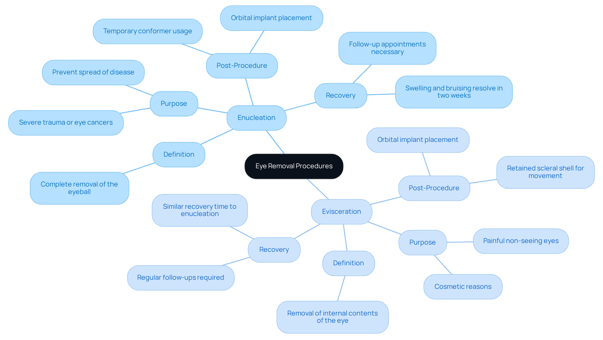 This mindmap helps you visualize the two main types of eye removal procedures. Start at the center with 'Eye Removal Procedures', then explore the branches to learn about enucleation and evisceration, including what they involve and what to expect.