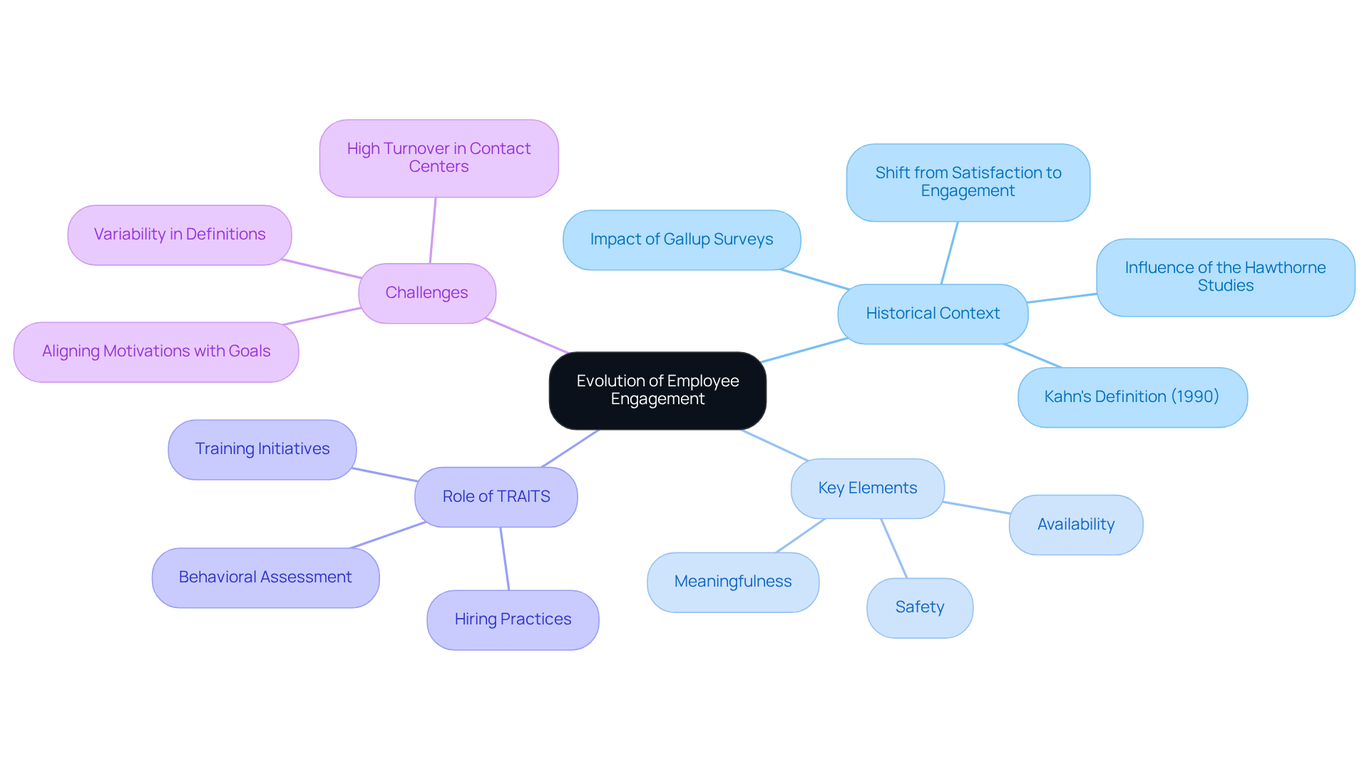 This mindmap illustrates how the concept of employee engagement has changed over time. Start at the center with the main idea, then explore the branches to see the historical context, key elements that define engagement, the role of assessment tools, and the challenges organizations face in aligning employee motivations with their goals. This mindmap illustrates how the concept of employee engagement has changed over time. Start at the center with the main idea, then explore the branches to see the historical context, key elements that define engagement, the role of assessment tools, and the challenges organizations face in aligning employee motivations with their goals.