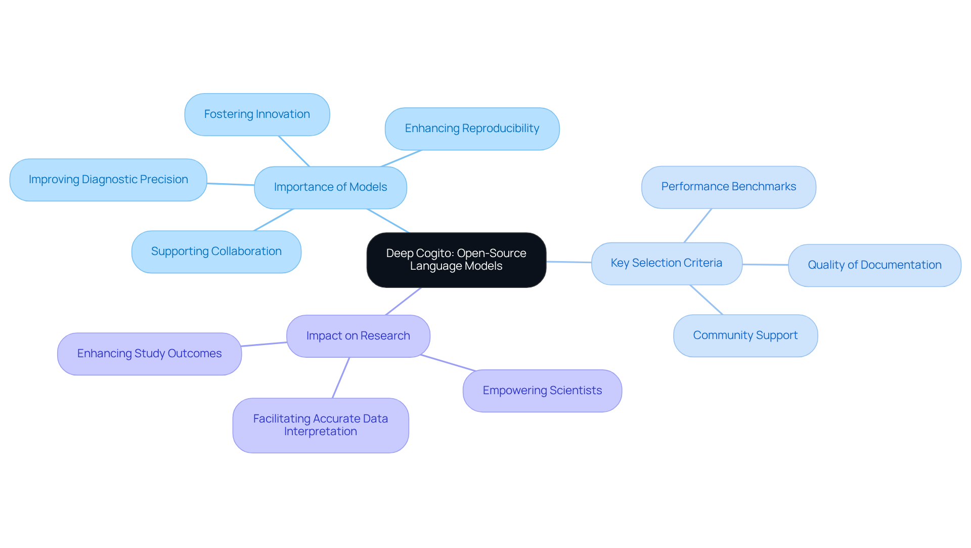 Start at the center with Deep Cogito's main focus, then explore the branches to see why these models matter, how to choose the best ones, and their benefits for research. Start at the center with Deep Cogito's main focus, then explore the branches to see why these models matter, how to choose the best ones, and their benefits for research.