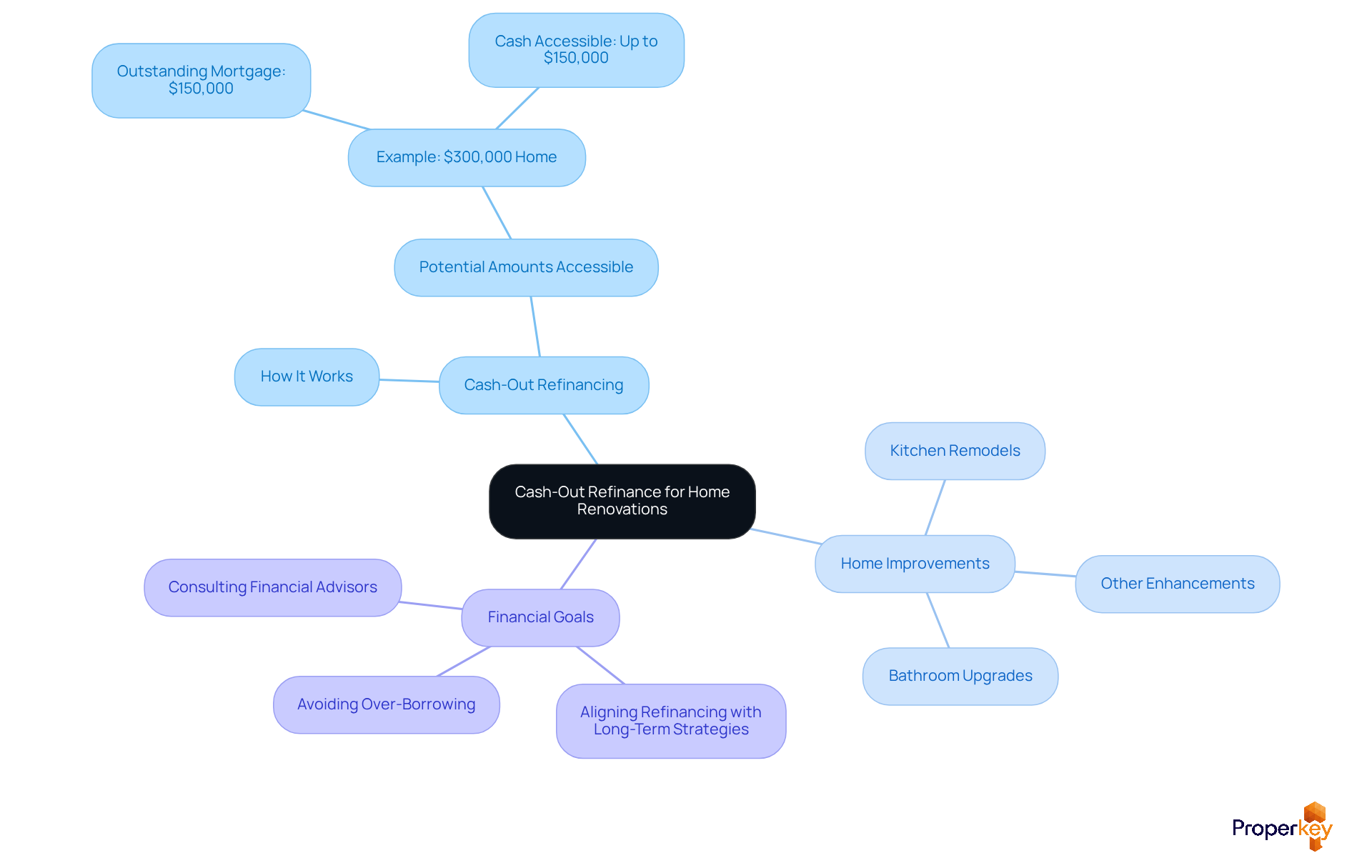 This mindmap starts with the main idea of cash-out refinancing in the center. Each branch represents a different aspect: how refinancing works, examples of home improvements, and the importance of aligning with financial goals. Follow the branches to explore each topic in detail. This mindmap starts with the main idea of cash-out refinancing in the center. Each branch represents a different aspect: how refinancing works, examples of home improvements, and the importance of aligning with financial goals. Follow the branches to explore each topic in detail.