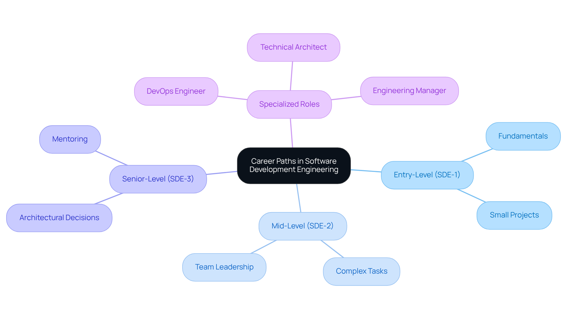 This mindmap illustrates the journey of software development engineers from entry-level positions to specialized roles. Each branch represents a stage in their career, showing how they progress and what opportunities lie ahead.