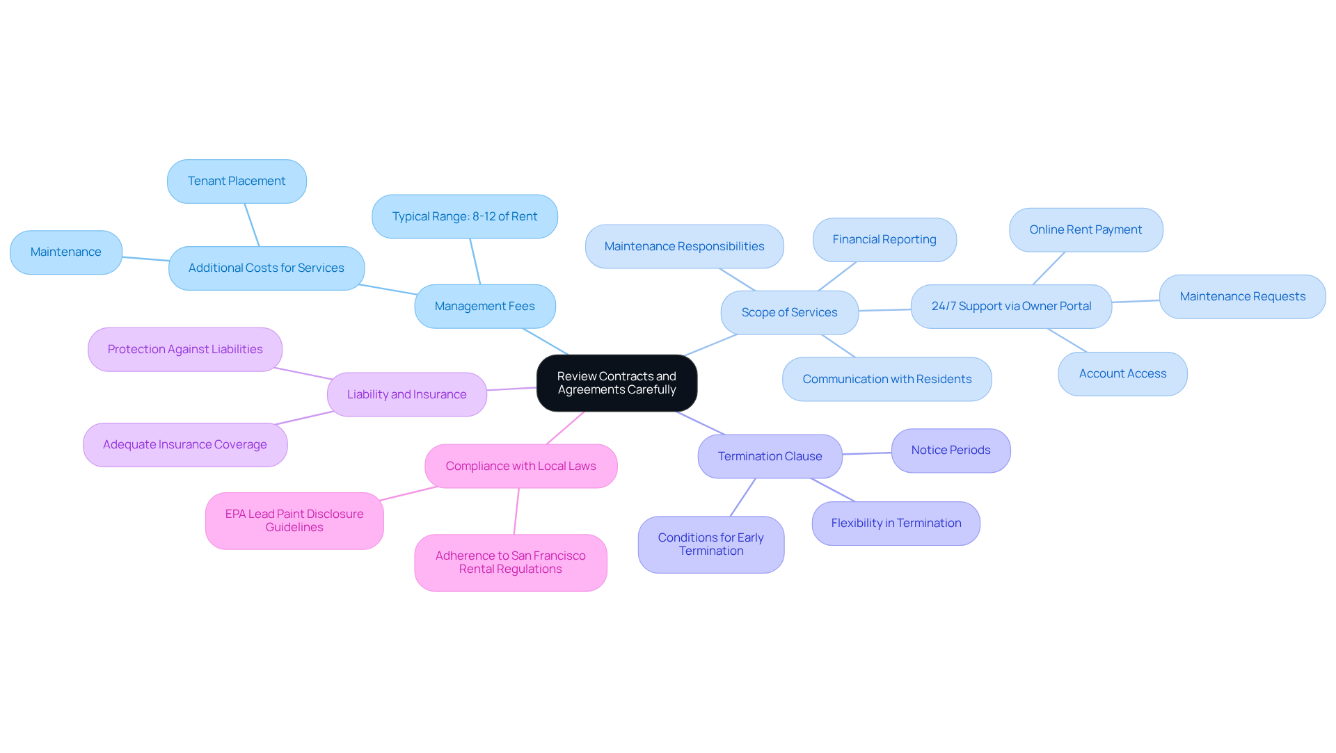 This mindmap starts with the main topic at the center and branches out into important areas to focus on when reviewing contracts. Each branch represents a key element, and you can follow the lines to see how they connect to the overall goal of safeguarding your investment. This mindmap starts with the main topic at the center and branches out into important areas to focus on when reviewing contracts. Each branch represents a key element, and you can follow the lines to see how they connect to the overall goal of safeguarding your investment.
