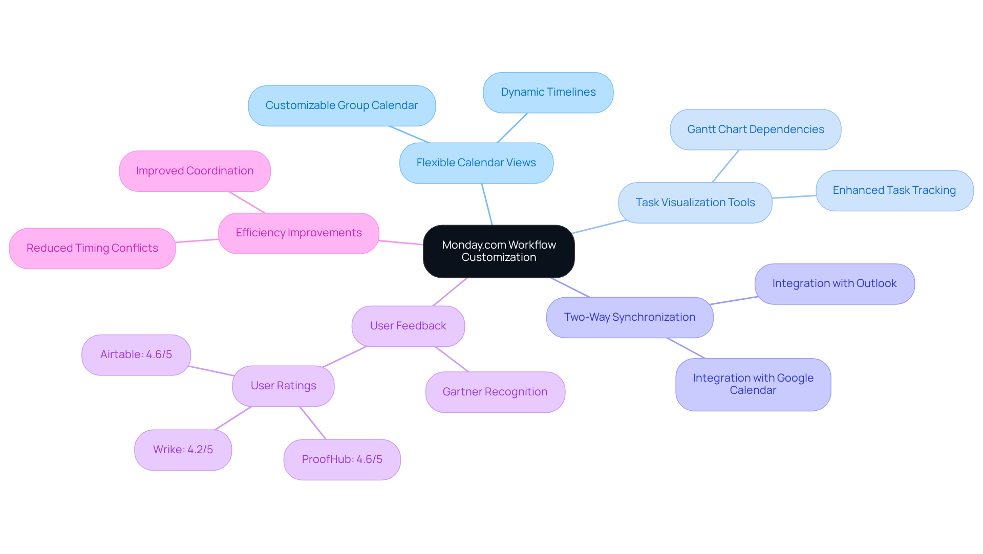 The central node shows the main idea of workflow customization, while branches illustrate the various features that enhance efficiency. Each color-coded branch represents a different aspect of Monday.com, helping you see how they all connect to boost productivity.