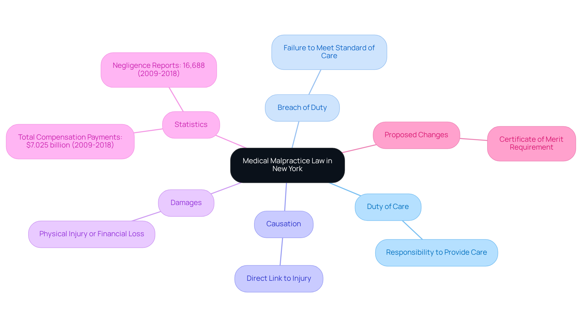 The central node represents the main topic, while the branches show the key elements of a malpractice claim and relevant statistics. Each color-coded branch helps you easily identify different aspects of the law and its implications. The central node represents the main topic, while the branches show the key elements of a malpractice claim and relevant statistics. Each color-coded branch helps you easily identify different aspects of the law and its implications.