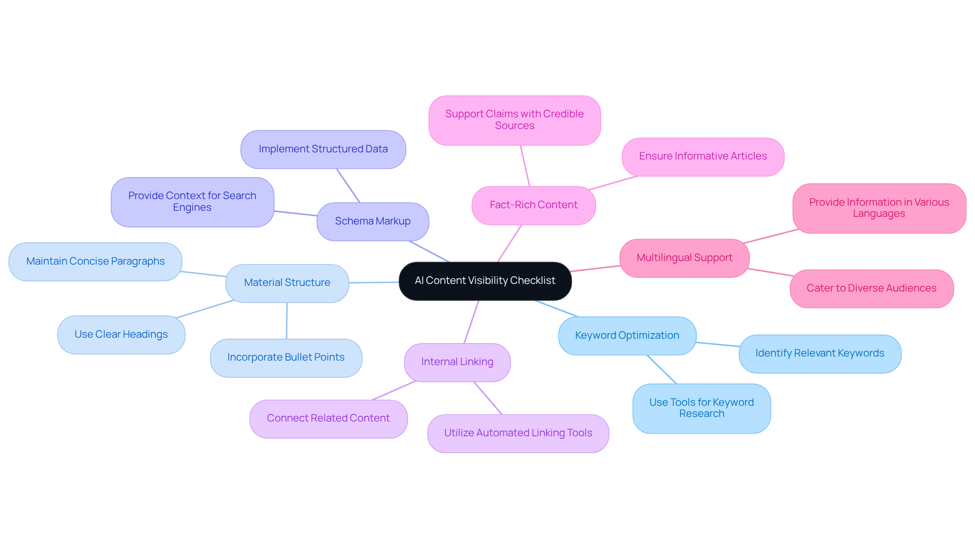 At the center, you have the main checklist, and from there, each branch represents a vital component for improving AI visibility. Explore each area to understand its importance and actionable steps.