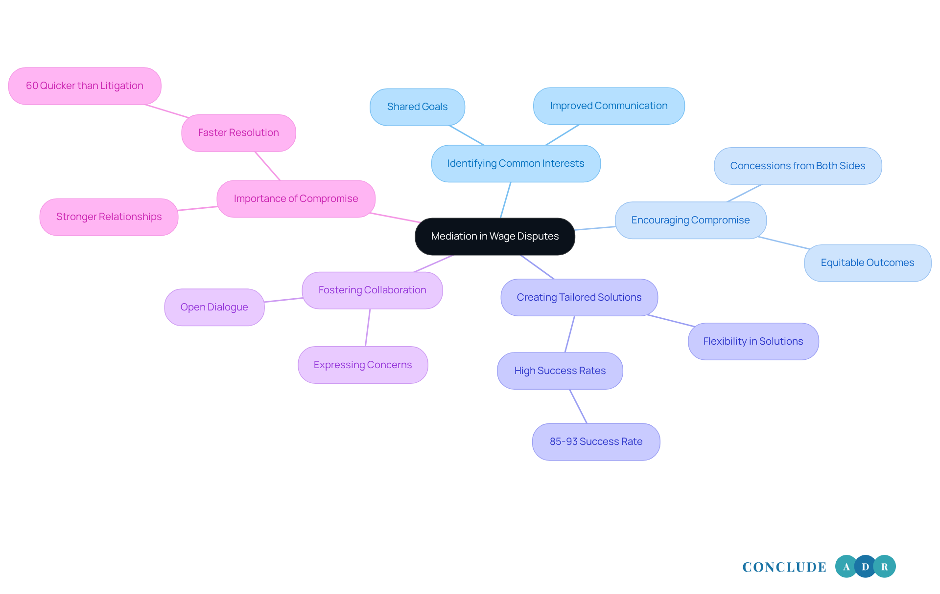 The central node represents the main topic of mediation, while the branches show the key benefits and concepts related to it. Each branch highlights a specific aspect of mediation, making it easy to understand how they all contribute to successful outcomes.