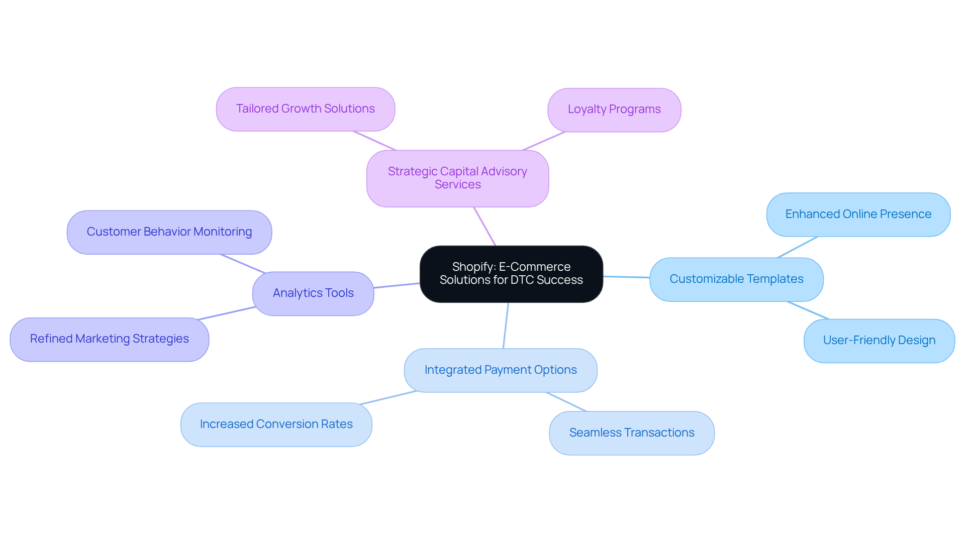 Begin at the center with Shopify's role in DTC success, then explore how each feature contributes to enhancing the online shopping experience and building customer loyalty.
