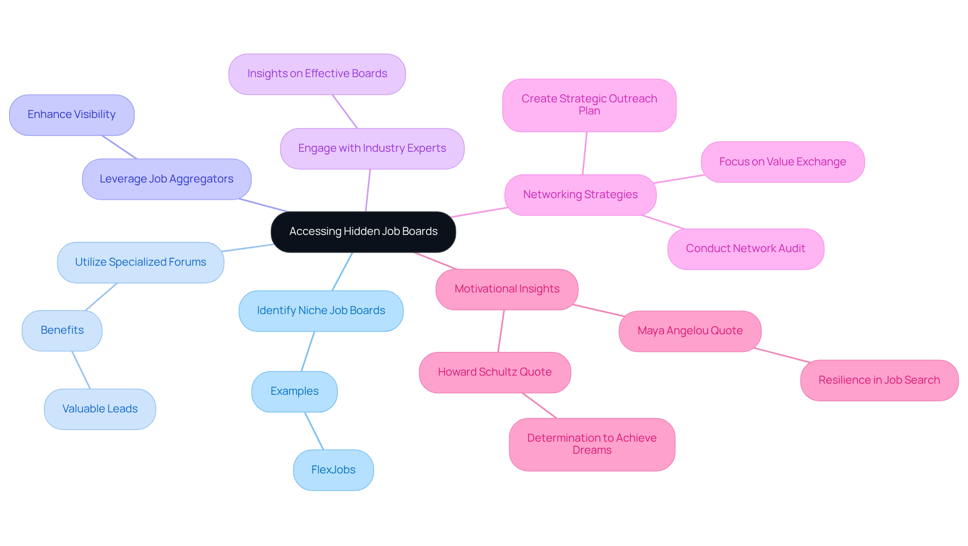 The central node represents the main goal of accessing hidden job boards, while the branches show different strategies to achieve this. Each sub-branch provides specific actions or insights related to that strategy.