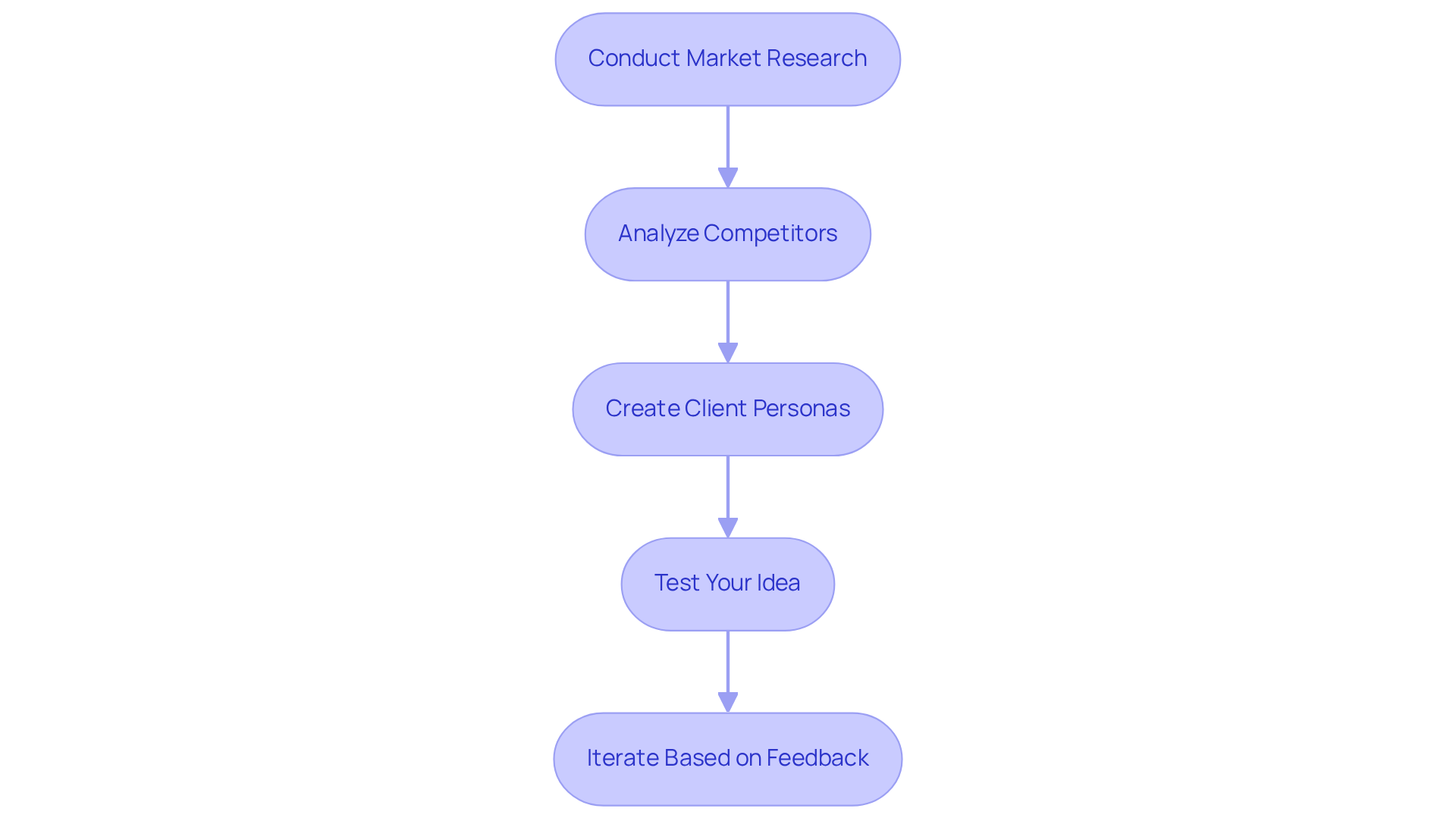 Each box represents a step in validating your market and understanding customer needs. Follow the arrows to see how each step leads to the next, ensuring a thorough approach to aligning your SaaS offering with market demands.