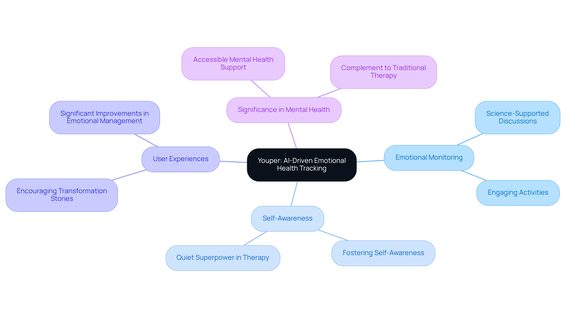 The central node represents Youper, while the branches show its key features and benefits. Each sub-branch provides more detail, helping you understand how Youper supports emotional well-being. The central node represents Youper, while the branches show its key features and benefits. Each sub-branch provides more detail, helping you understand how Youper supports emotional well-being.