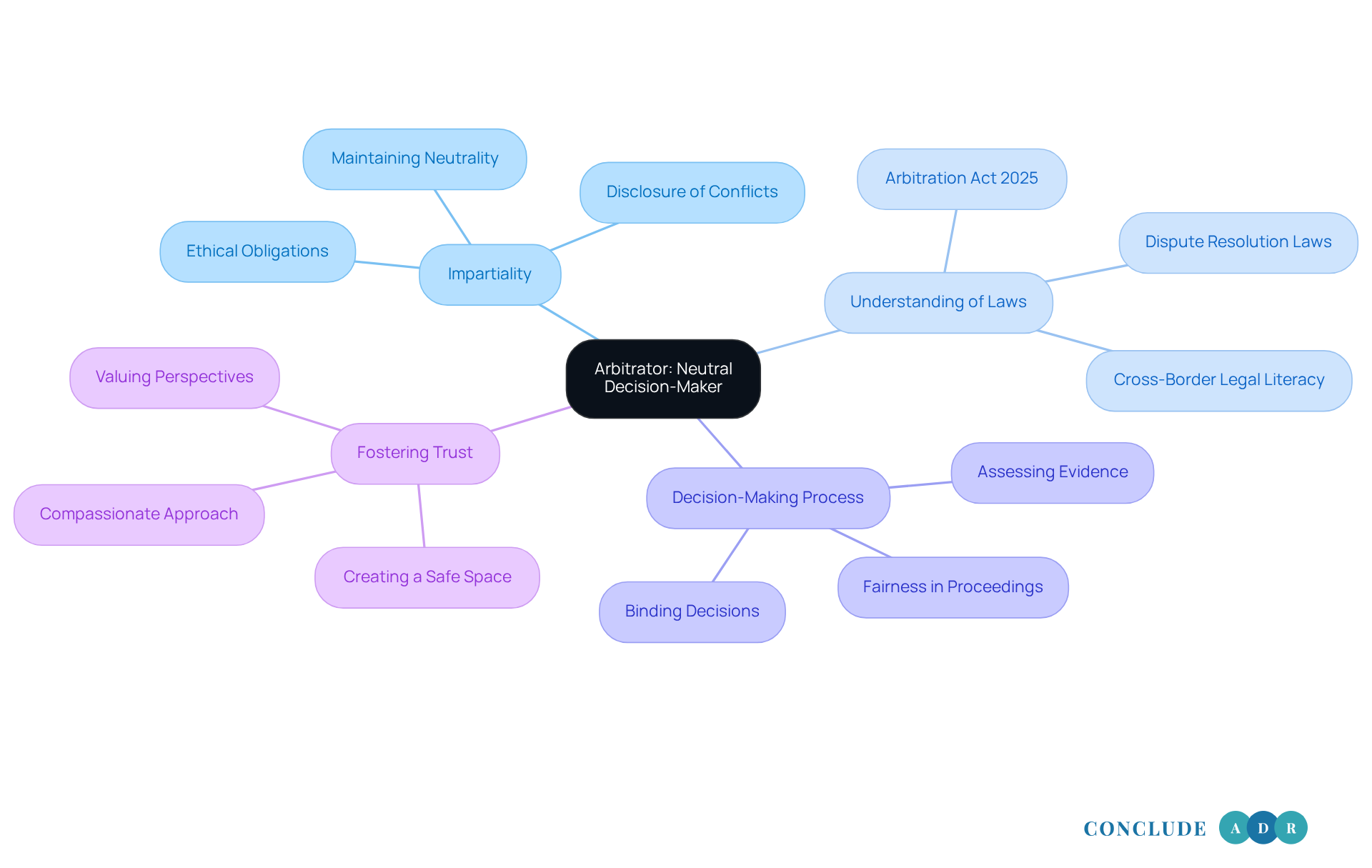 The central node represents the arbitrator's role, while branches explore their key qualities and responsibilities. Each branch helps you see how these elements work together to ensure a fair and effective dispute resolution process.
