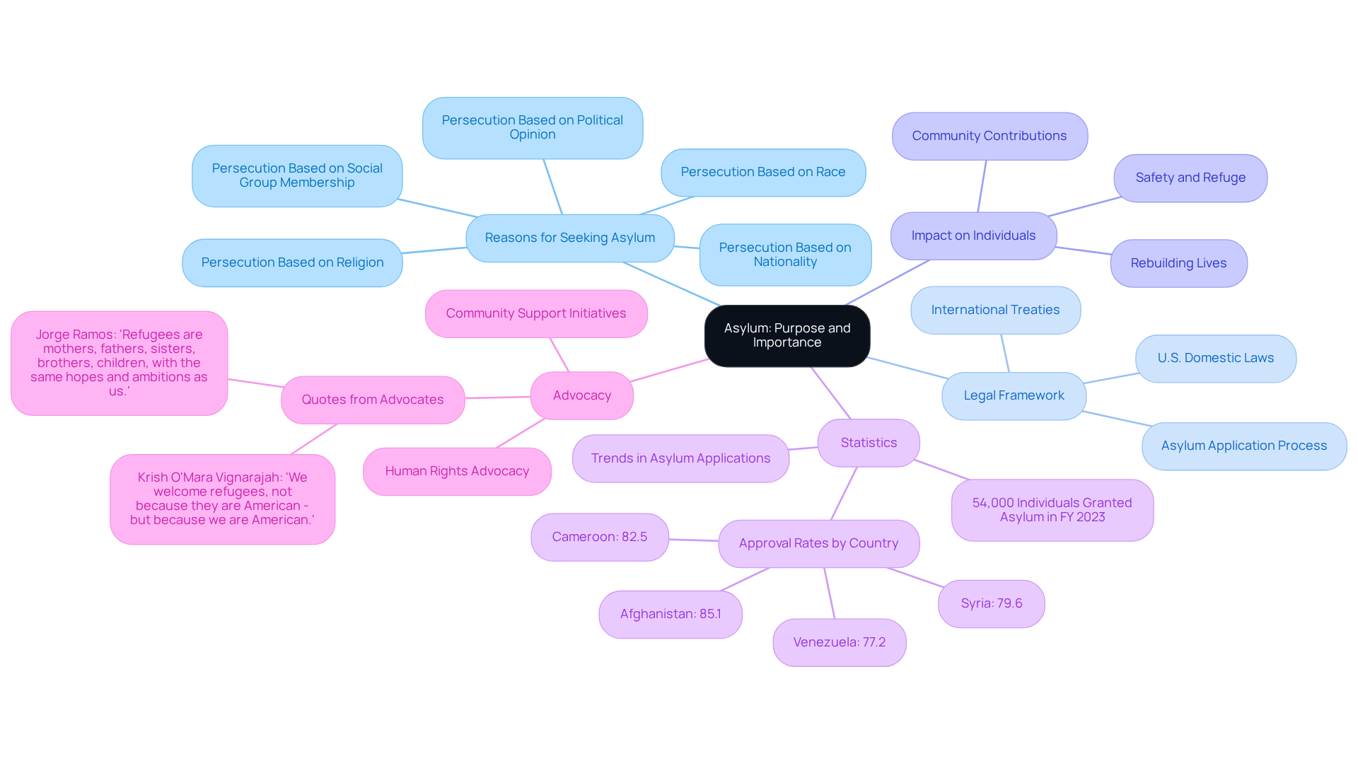 The central node represents the concept of asylum, while the branches illustrate its various facets. Each branch provides insights into why asylum is crucial, the legal context, and the human stories behind it.