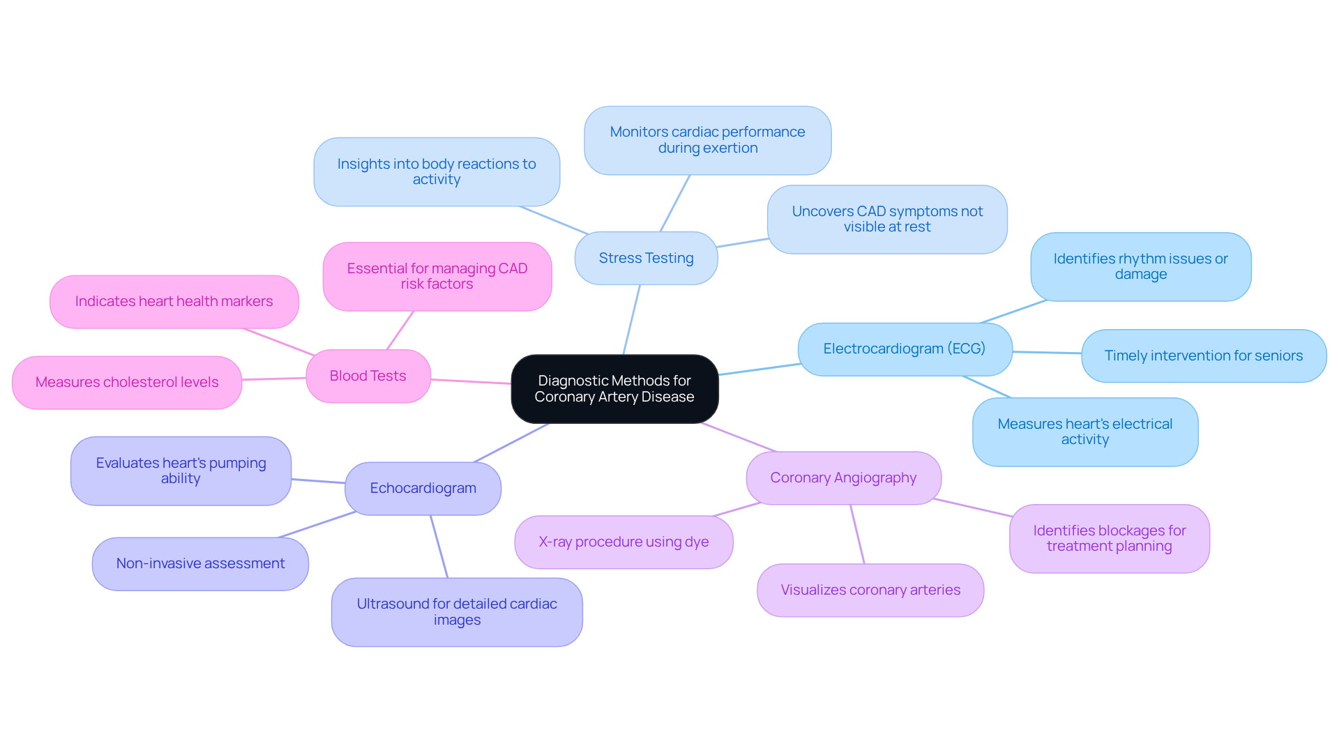 The central node represents the overall topic of diagnostic methods. Each branch represents a specific test, and the sub-branches provide key details about what each test does and why it's important for heart health.