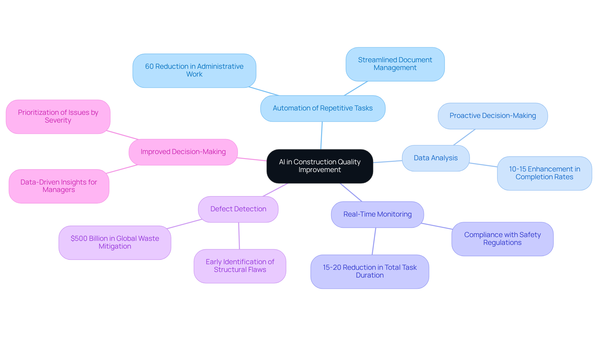 The central node represents the overall theme of AI in construction. Each branch shows a key area where AI contributes, with further details on specific benefits or examples. The colors help differentiate each area for better clarity.