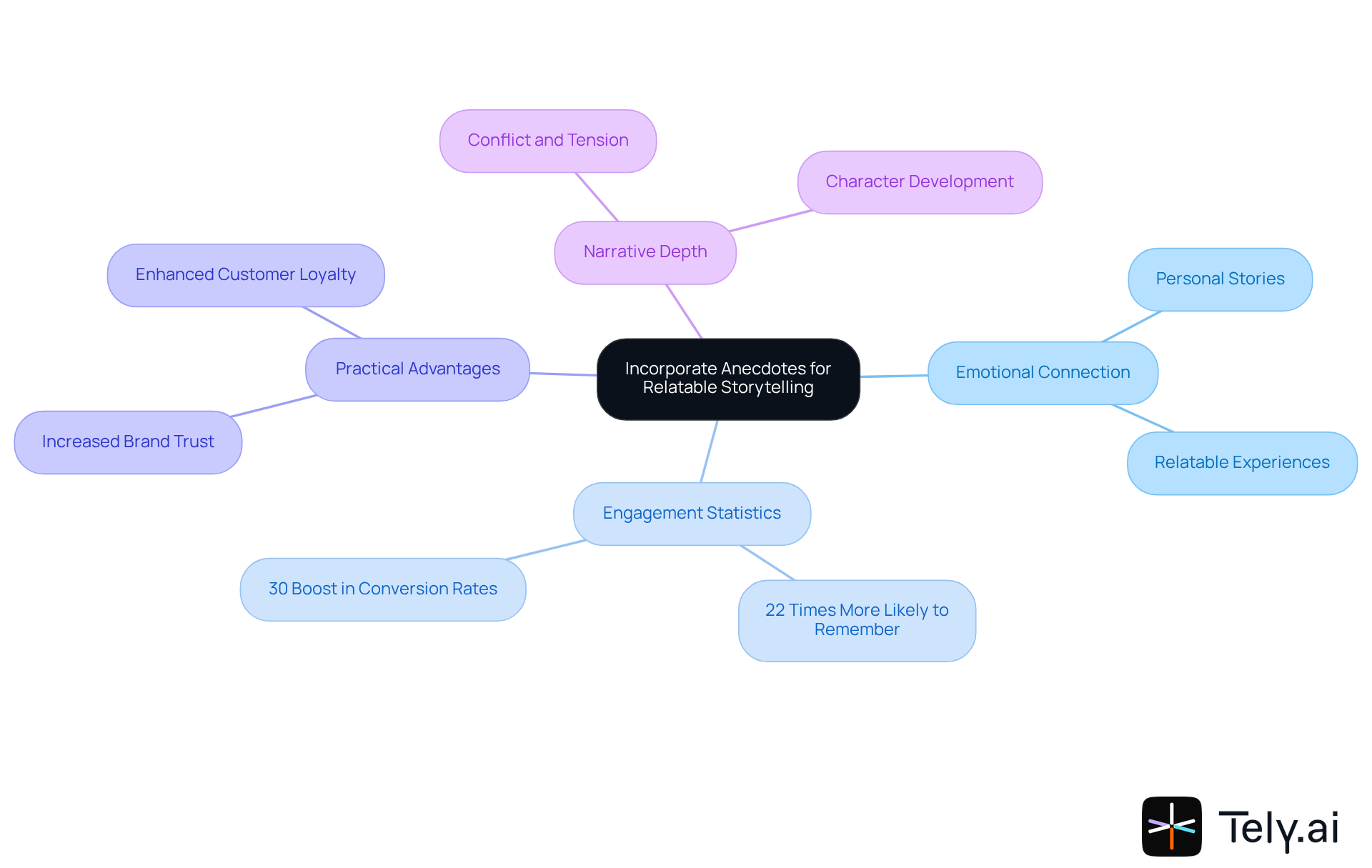 The central idea is about using anecdotes in storytelling. Each branch shows a different aspect: how they connect emotionally, statistics on engagement, practical benefits, and the importance of conflict in narratives.