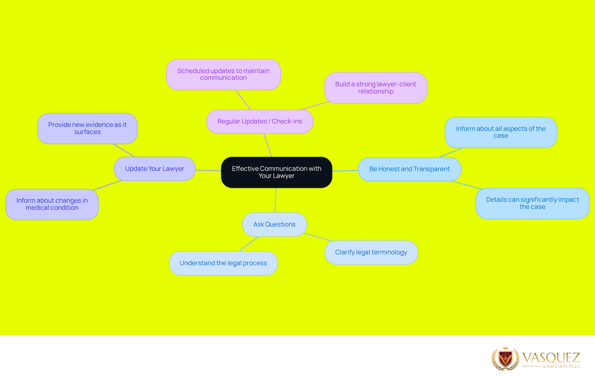 This mindmap shows how to effectively communicate with your lawyer. Start at the center with the main idea, then follow the branches to see each key practice and its importance. Each color represents a different practice, making it easy to understand how they all connect to achieving the best outcome for your case.