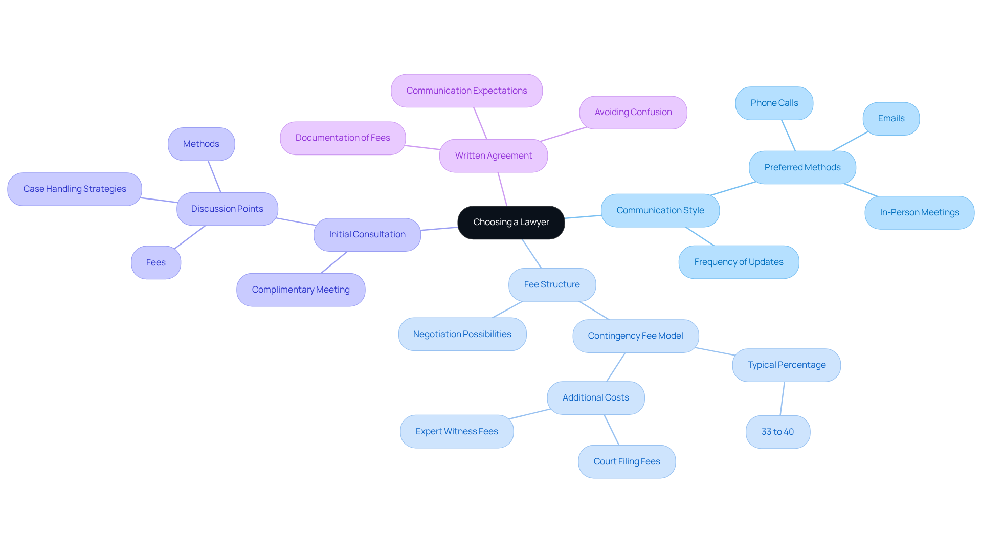 This mindmap helps you visualize the important factors to consider when selecting a lawyer. Start at the center with the main topic, then follow the branches to explore each key area and its specific details. This mindmap helps you visualize the important factors to consider when selecting a lawyer. Start at the center with the main topic, then follow the branches to explore each key area and its specific details.