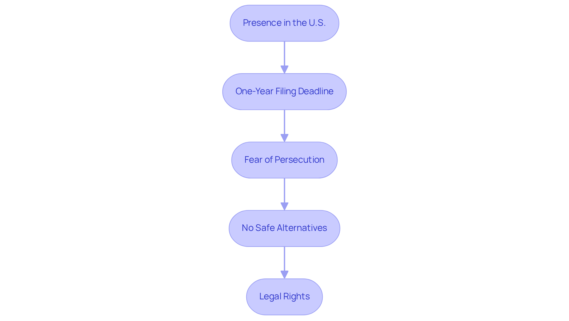Each box outlines a crucial step in the asylum process. Follow the arrows to understand what you need to do at each stage to qualify for asylum in the U.S.