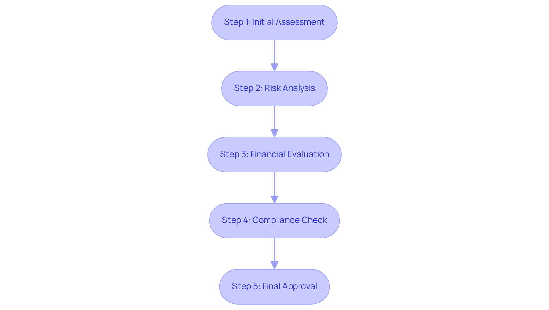 Each box represents a crucial step in evaluating renewable energy investments. Follow the arrows to see how each step leads to the next, ensuring a thorough assessment before making investment decisions.