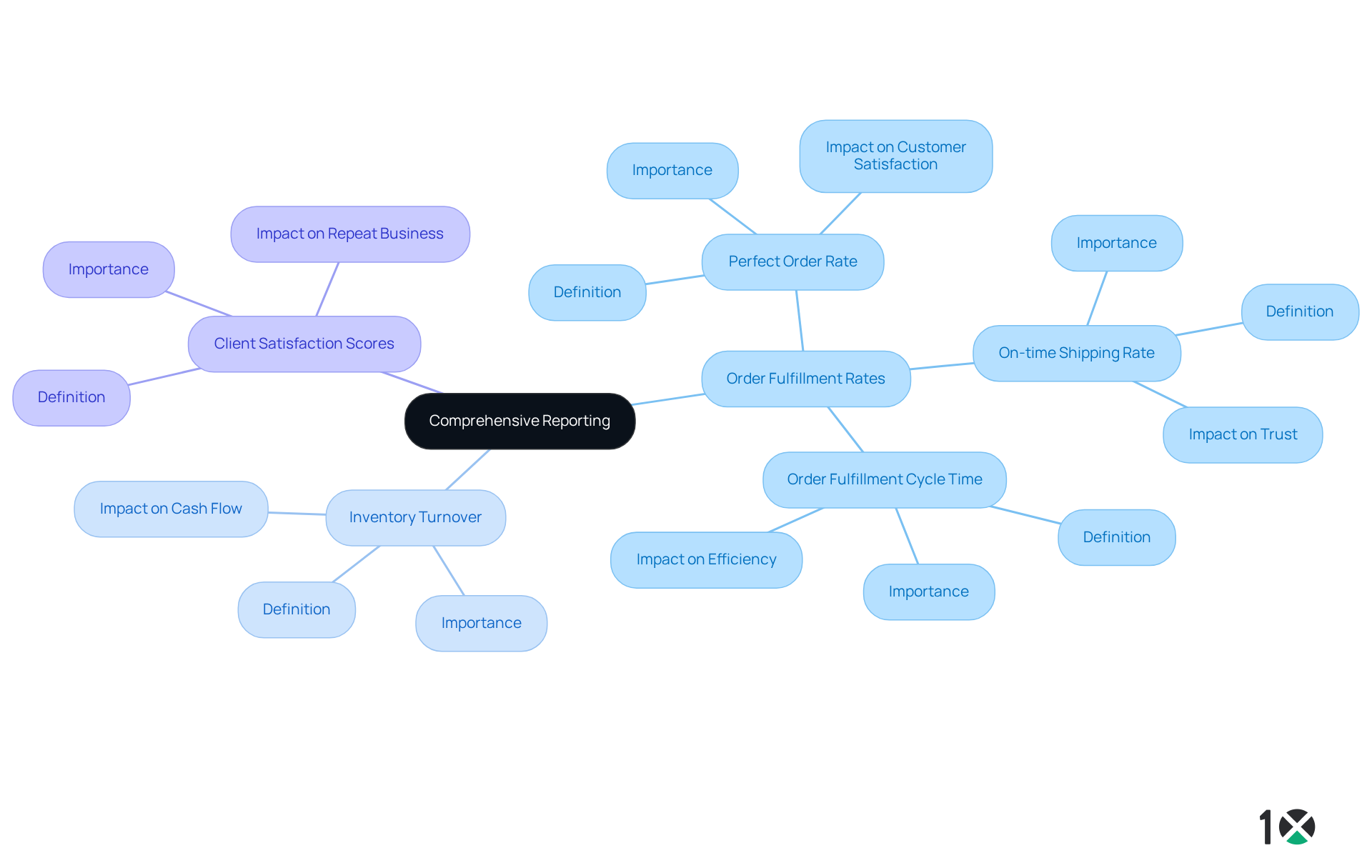 The central node represents the main theme of reporting, while the branches show key metrics that influence operational decisions. Each metric's sub-branches highlight its significance in improving performance and customer satisfaction.