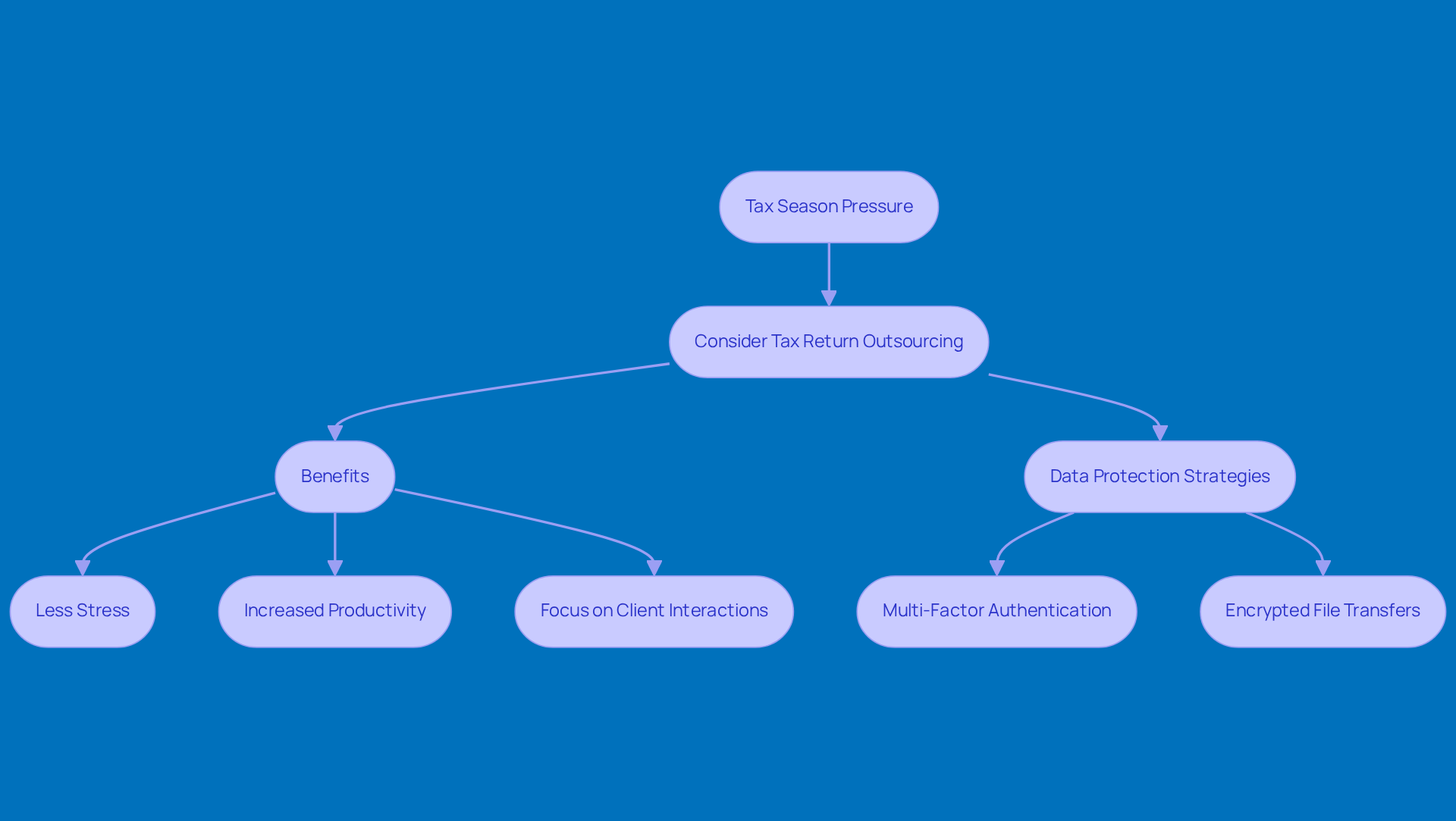 This flowchart illustrates how outsourcing can help during tax season. Start with the pressure of tax season, then see how considering outsourcing leads to benefits like less stress and more productivity, while also highlighting the importance of data protection strategies.