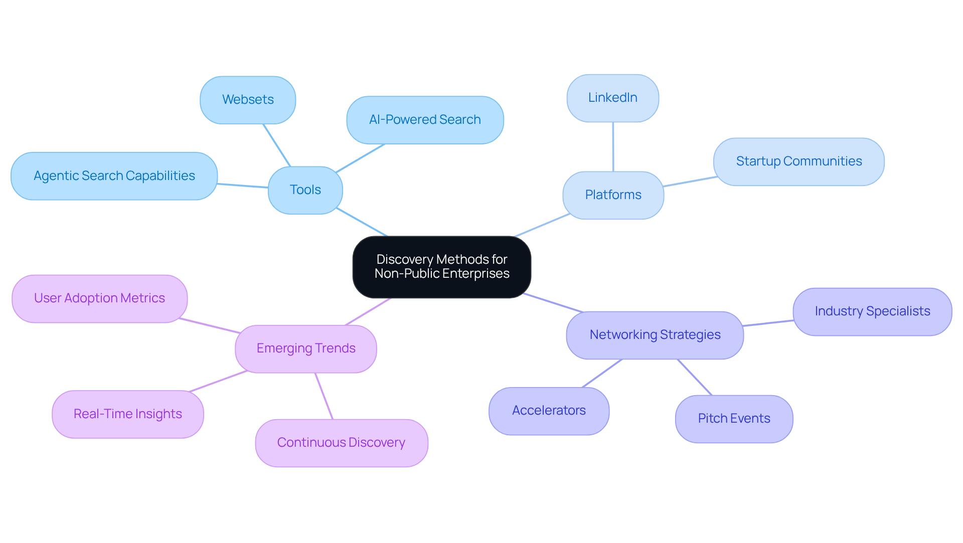 The center shows the main theme of discovery methods, with branches leading to tools, platforms, networking strategies, and trends. Each branch represents a different aspect of how businesses can effectively discover new ventures. The center shows the main theme of discovery methods, with branches leading to tools, platforms, networking strategies, and trends. Each branch represents a different aspect of how businesses can effectively discover new ventures.