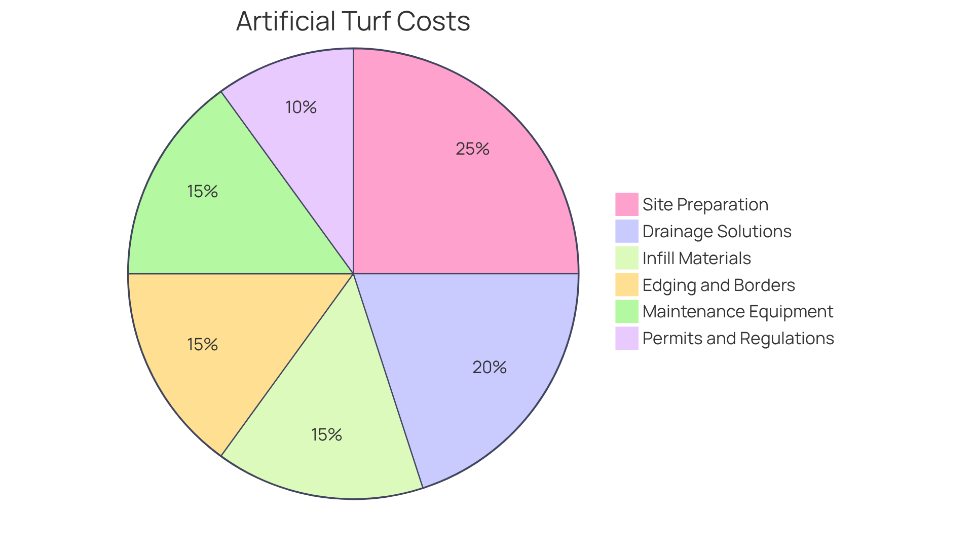 Each slice of the pie shows a different cost category for installing artificial turf. The size of each slice indicates how much that category contributes to the total installation cost. For example, a larger slice means that category is a bigger part of your budget.