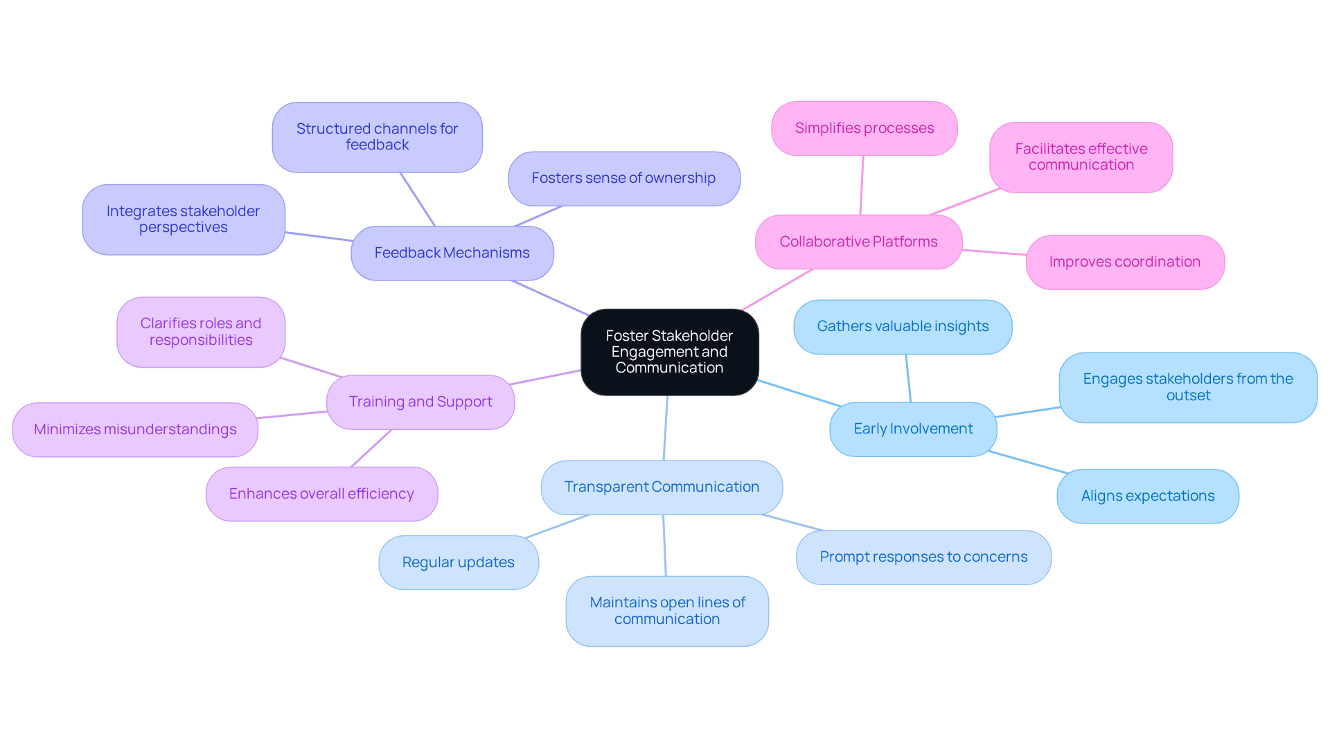 This mindmap starts with the main idea of engaging stakeholders in clinical trials. Each branch represents a best practice, and the sub-branches provide details on how to implement these practices. Follow the branches to see how each practice contributes to better communication and collaboration.
