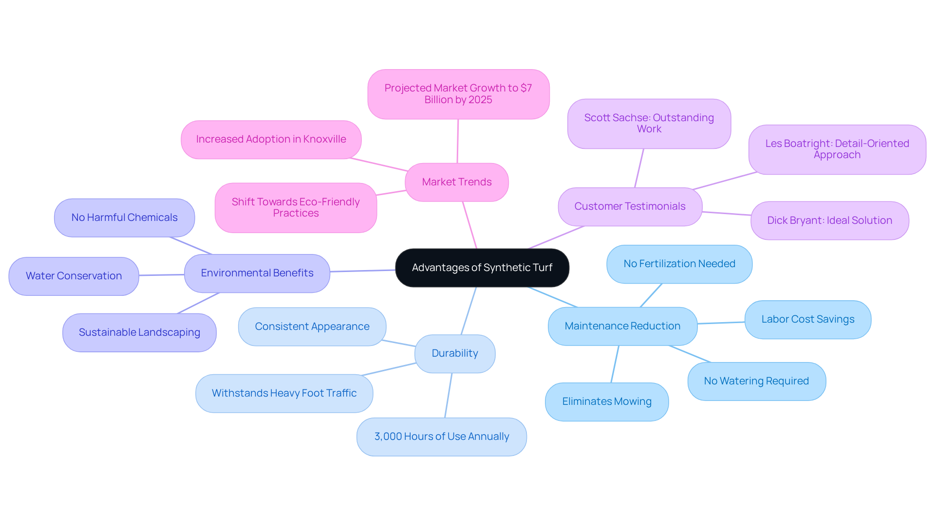 The central node represents the main topic, while the branches show different advantages. Each sub-point provides more detail, making it easy to understand how synthetic turf benefits businesses. The central node represents the main topic, while the branches show different advantages. Each sub-point provides more detail, making it easy to understand how synthetic turf benefits businesses.