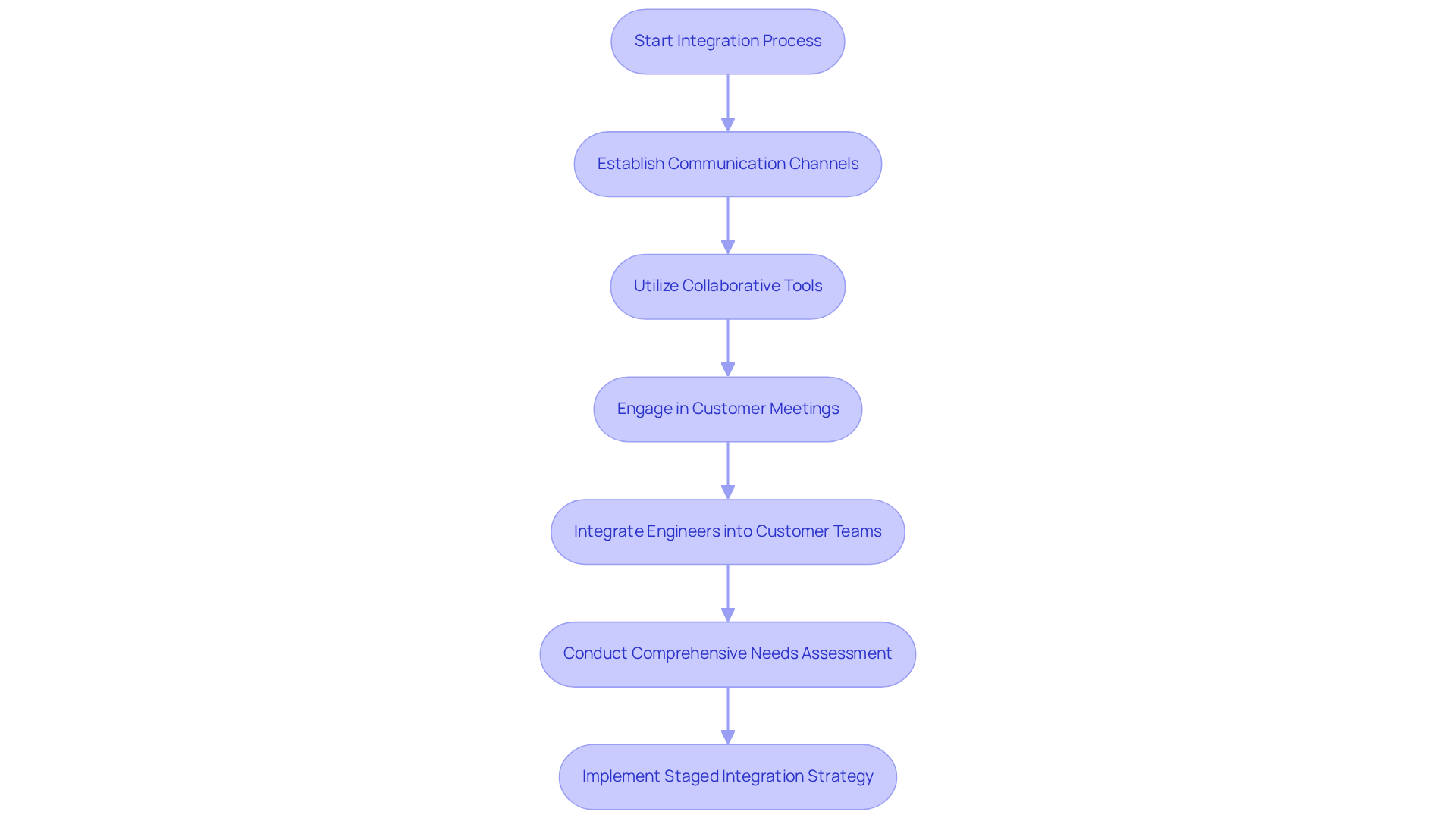 This flowchart outlines the steps for integrating development teams into client operations. Each box represents a key stage in the process, and the arrows show how one step leads to the next. Follow the flow to understand how effective integration is achieved.