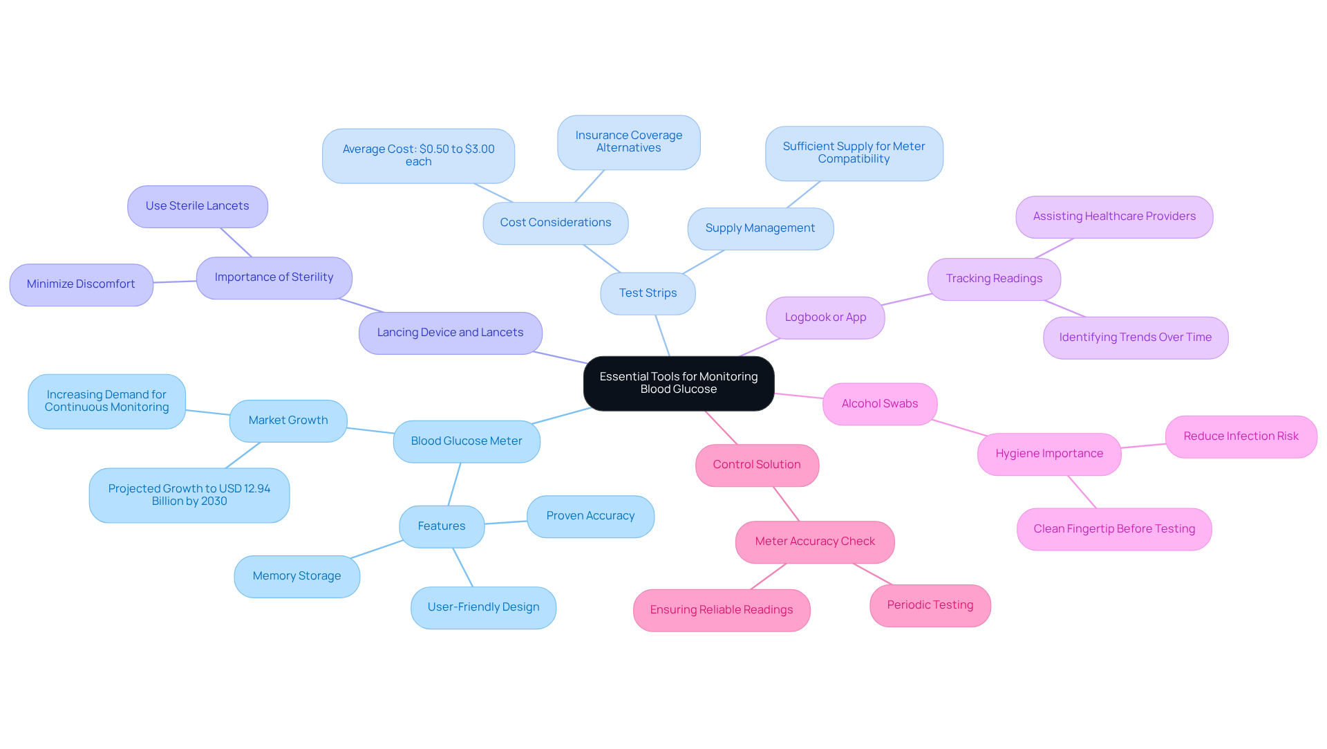This mindmap starts with the main topic in the center, branching out to show various tools you need for managing your blood glucose. Each branch provides additional details, helping you understand what each tool does and why it's important. This mindmap starts with the main topic in the center, branching out to show various tools you need for managing your blood glucose. Each branch provides additional details, helping you understand what each tool does and why it's important.