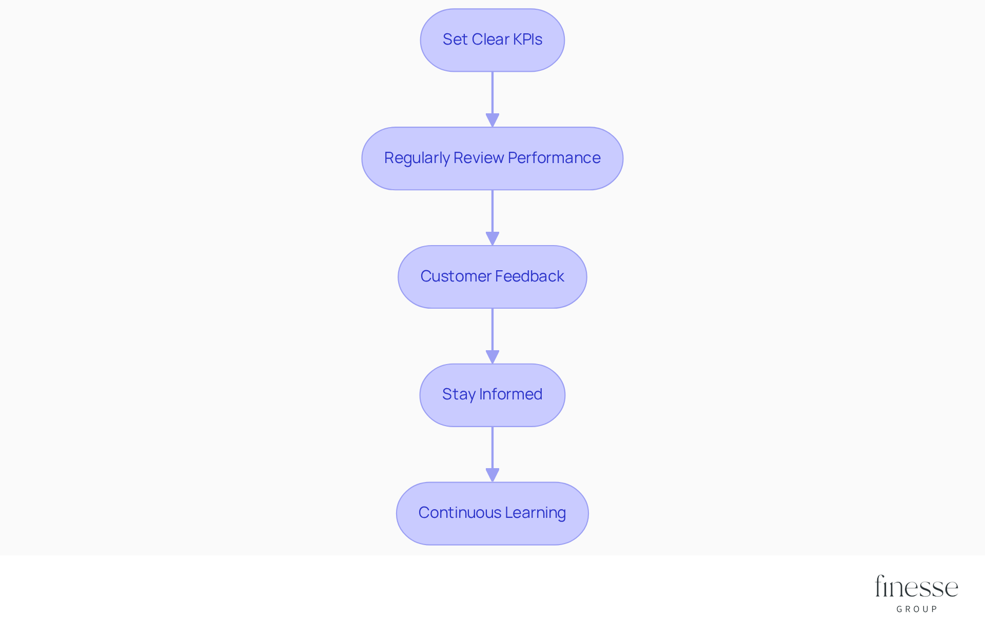 Each box represents a crucial step in enhancing your PR strategies — follow the arrows to see how these actions build upon one another for ongoing success.