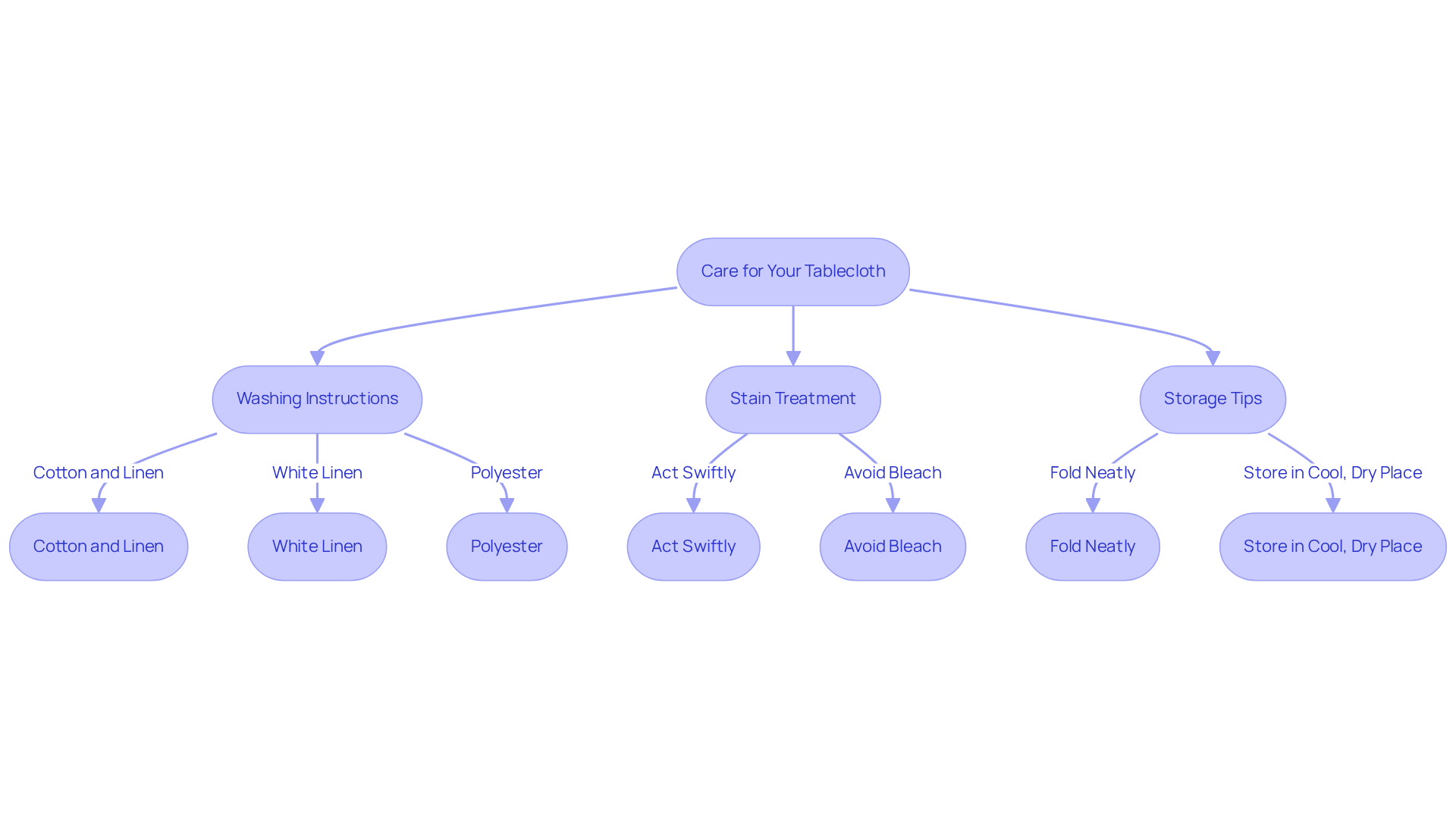 Follow the arrows to see how to care for your tablecloths step by step. Each section guides you through washing, treating stains, and storing your linens properly.
